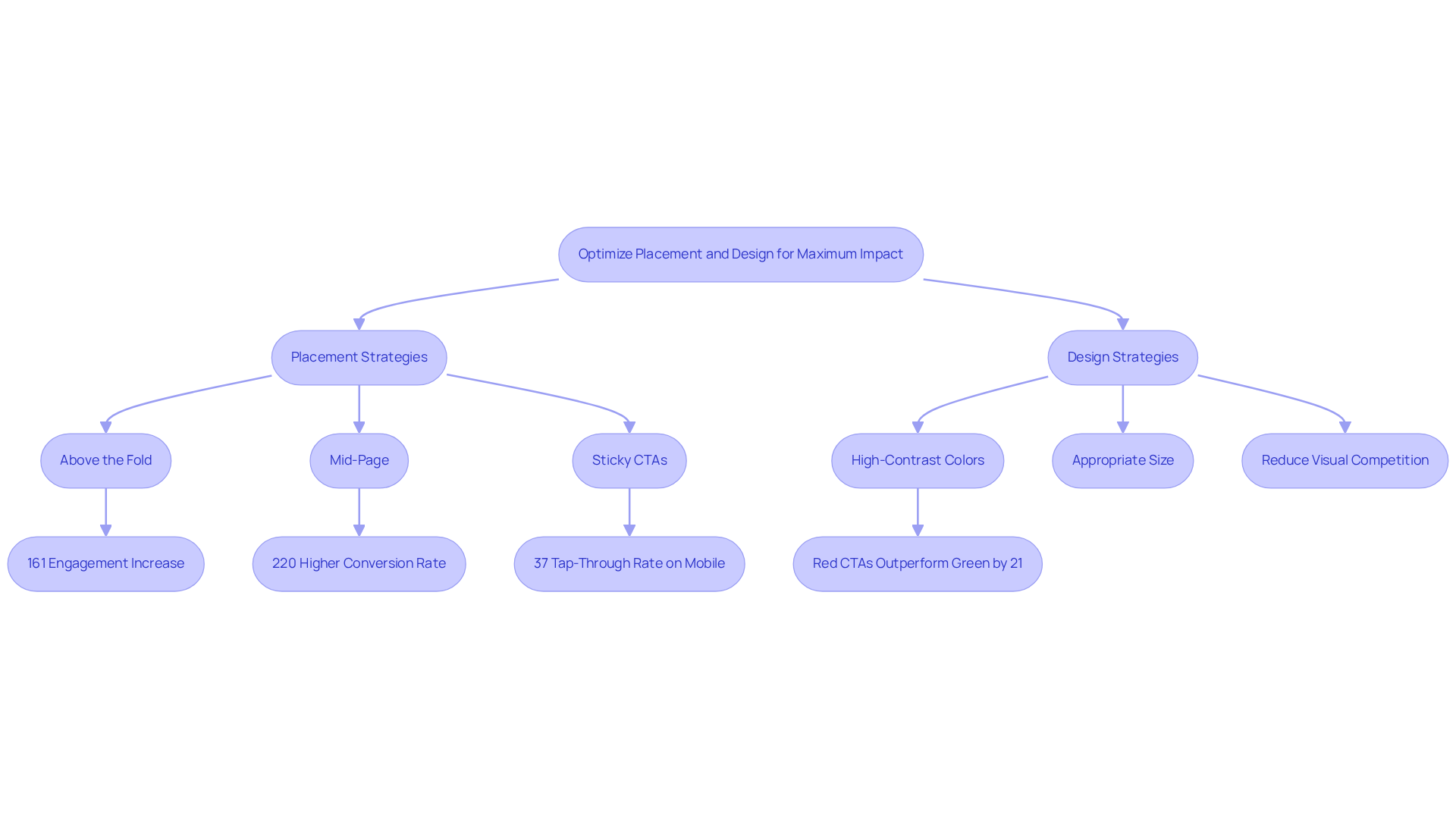 This flowchart guides you through the process of enhancing your calls to action. Follow the arrows to see how placement and design choices can lead to better user engagement and higher conversion rates.