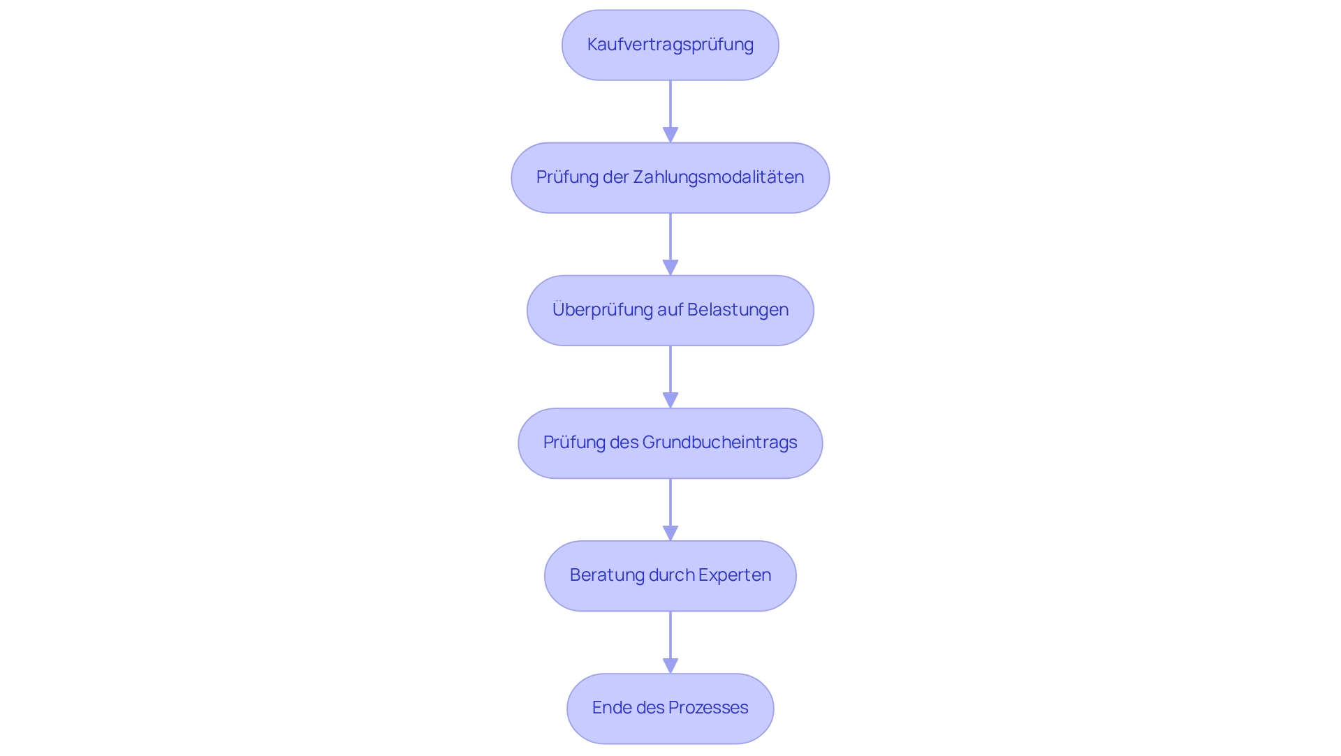 Jede Box stellt einen Schritt im Kaufprozess dar, und die Pfeile zeigen die Reihenfolge der Schritte an. Jede Box stellt einen Schritt im Kaufprozess dar, und die Pfeile zeigen die Reihenfolge der Schritte an.