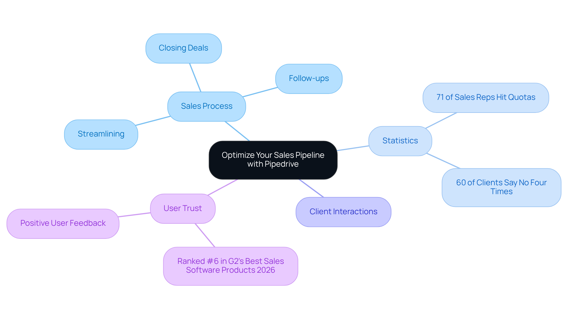This mindmap shows how Pipedrive can help improve your sales process. Start at the center with the main idea, then explore the branches to see key points like statistics and how they relate to better client interactions and trust in the software. This mindmap shows how Pipedrive can help improve your sales process. Start at the center with the main idea, then explore the branches to see key points like statistics and how they relate to better client interactions and trust in the software.