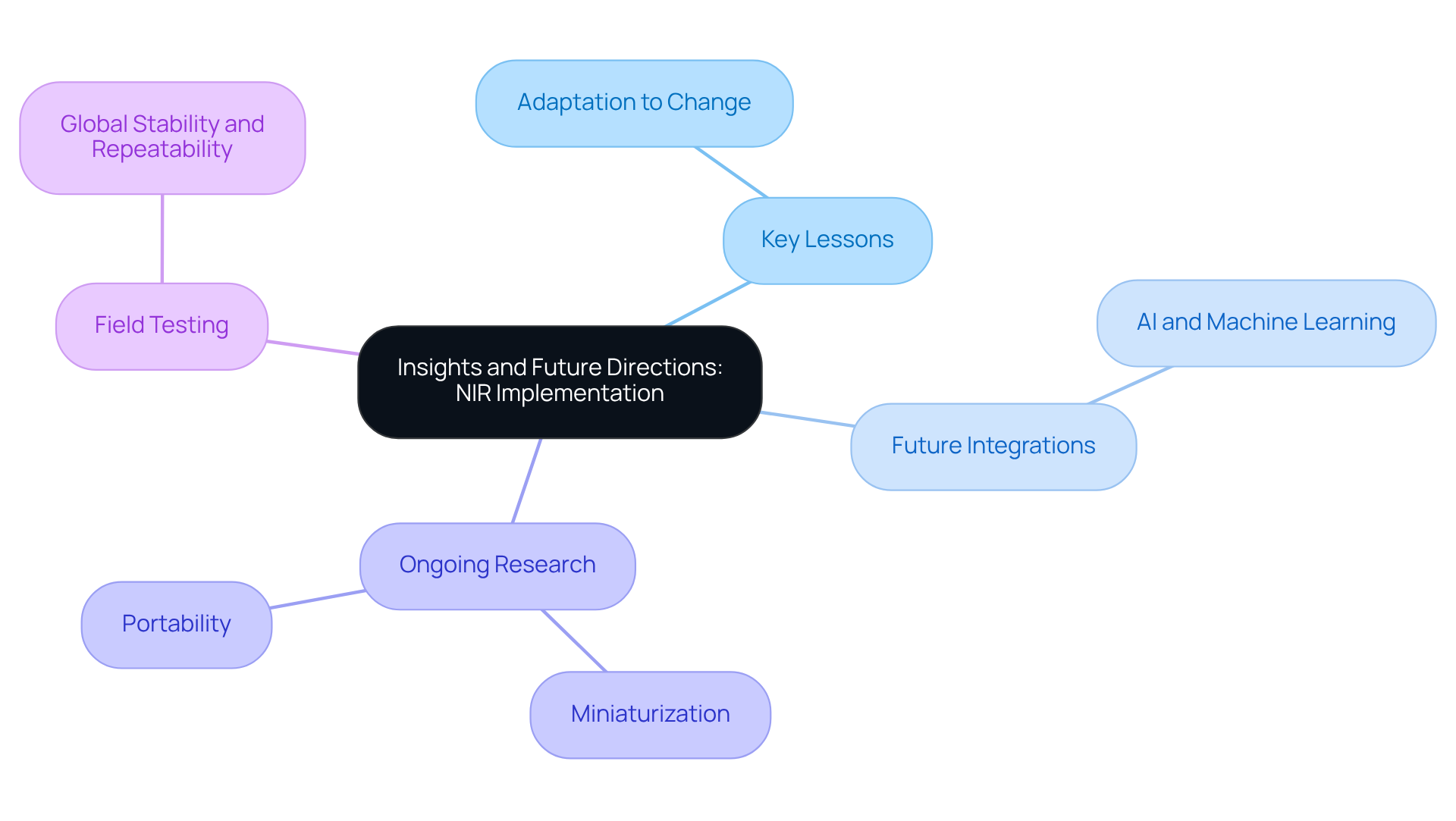 This mindmap starts with the main topic in the center and branches out to show key lessons, future directions, and research areas related to NIR technology. Each branch represents a different aspect of the insights gained from NIR implementation, helping you see how they all connect. This mindmap starts with the main topic in the center and branches out to show key lessons, future directions, and research areas related to NIR technology. Each branch represents a different aspect of the insights gained from NIR implementation, helping you see how they all connect.