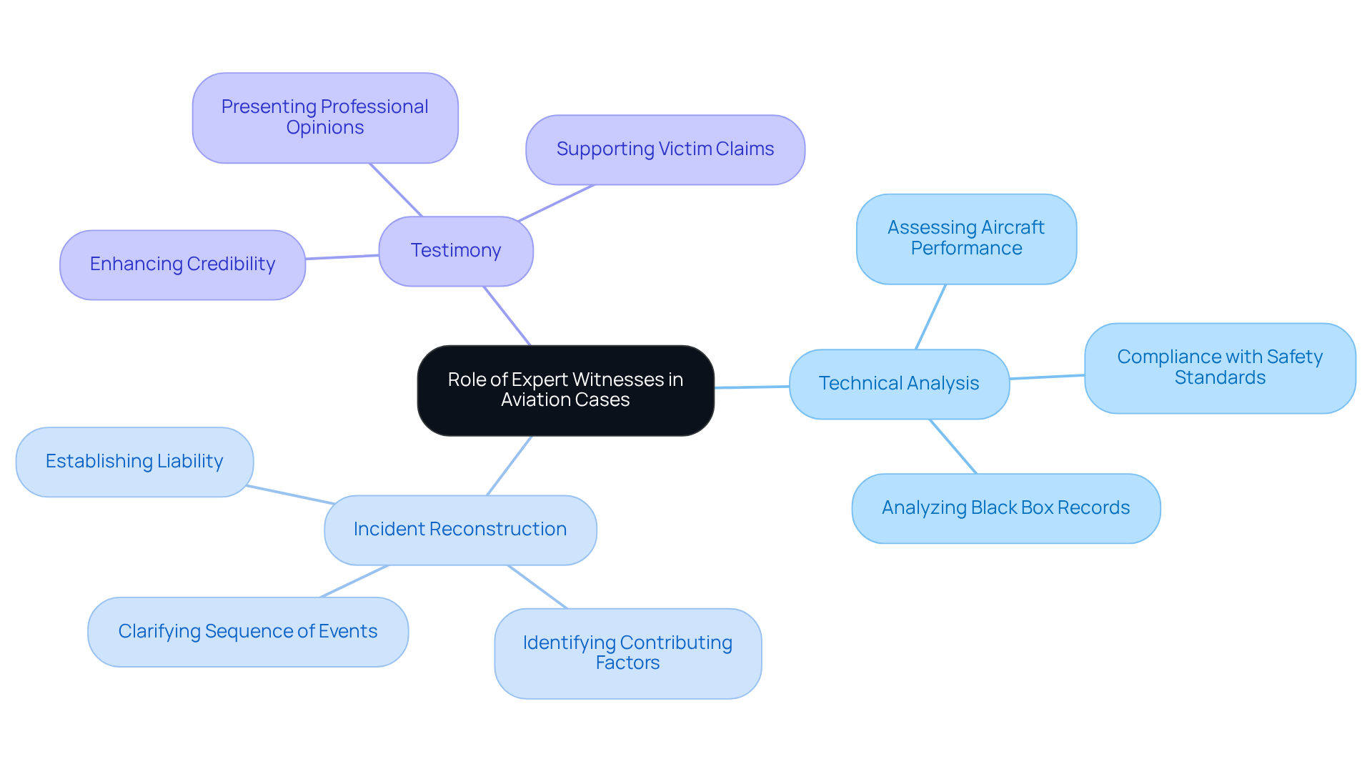 The central node represents the overall theme, while the branches show the key contributions of expert witnesses. Each sub-point provides more detail about how they help victims and their families in aviation incidents.