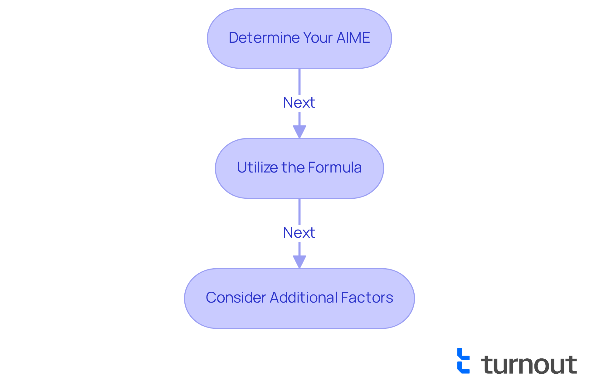 Each box represents a step in the calculation process. Follow the arrows to see how to move from one step to the next, ensuring you understand how to calculate your benefits.