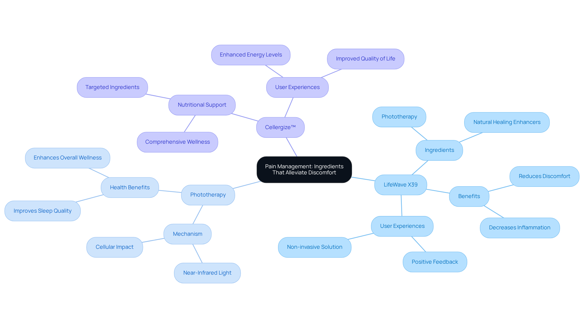 This mindmap starts with the main topic of pain management at the center. Each branch represents a different aspect, like specific products or methods, and the sub-branches provide more details about ingredients and their benefits. Follow the branches to explore how these elements connect to help alleviate discomfort.