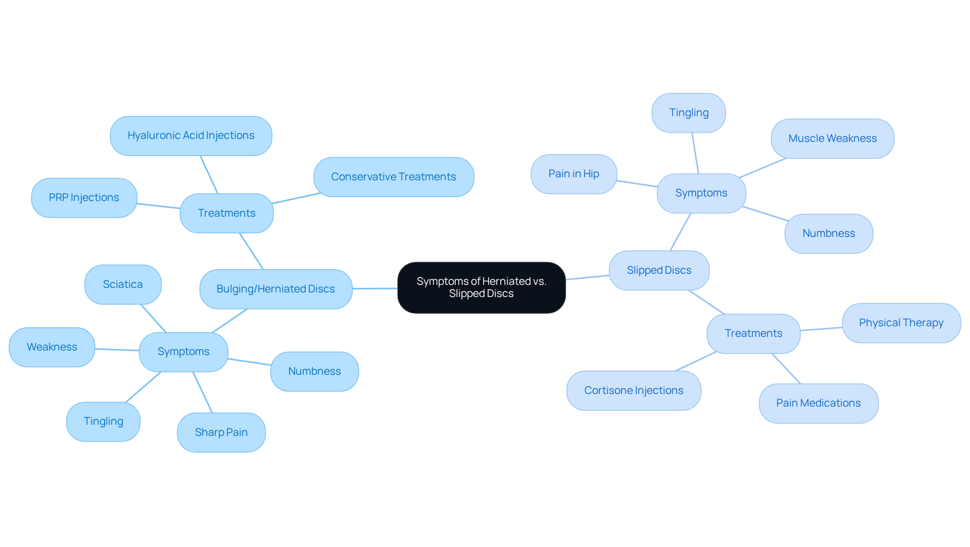 This mindmap helps you understand the differences between herniated and slipped discs. Start at the center to see the main topic, then follow the branches to explore symptoms and treatments for each condition. Each color represents a different type of disc issue, making it easy to see how they relate. This mindmap helps you understand the differences between herniated and slipped discs. Start at the center to see the main topic, then follow the branches to explore symptoms and treatments for each condition. Each color represents a different type of disc issue, making it easy to see how they relate.