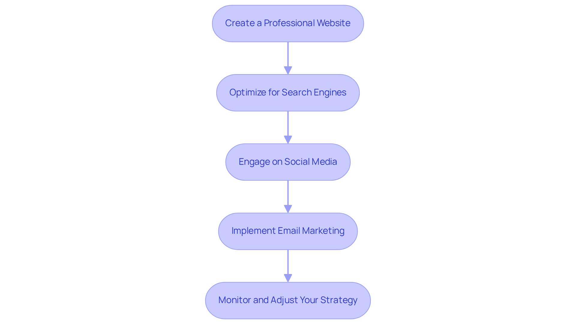 Each box represents a crucial step in building your online presence. Follow the arrows to see how each step leads to the next, helping your firm connect with clients who need your services.