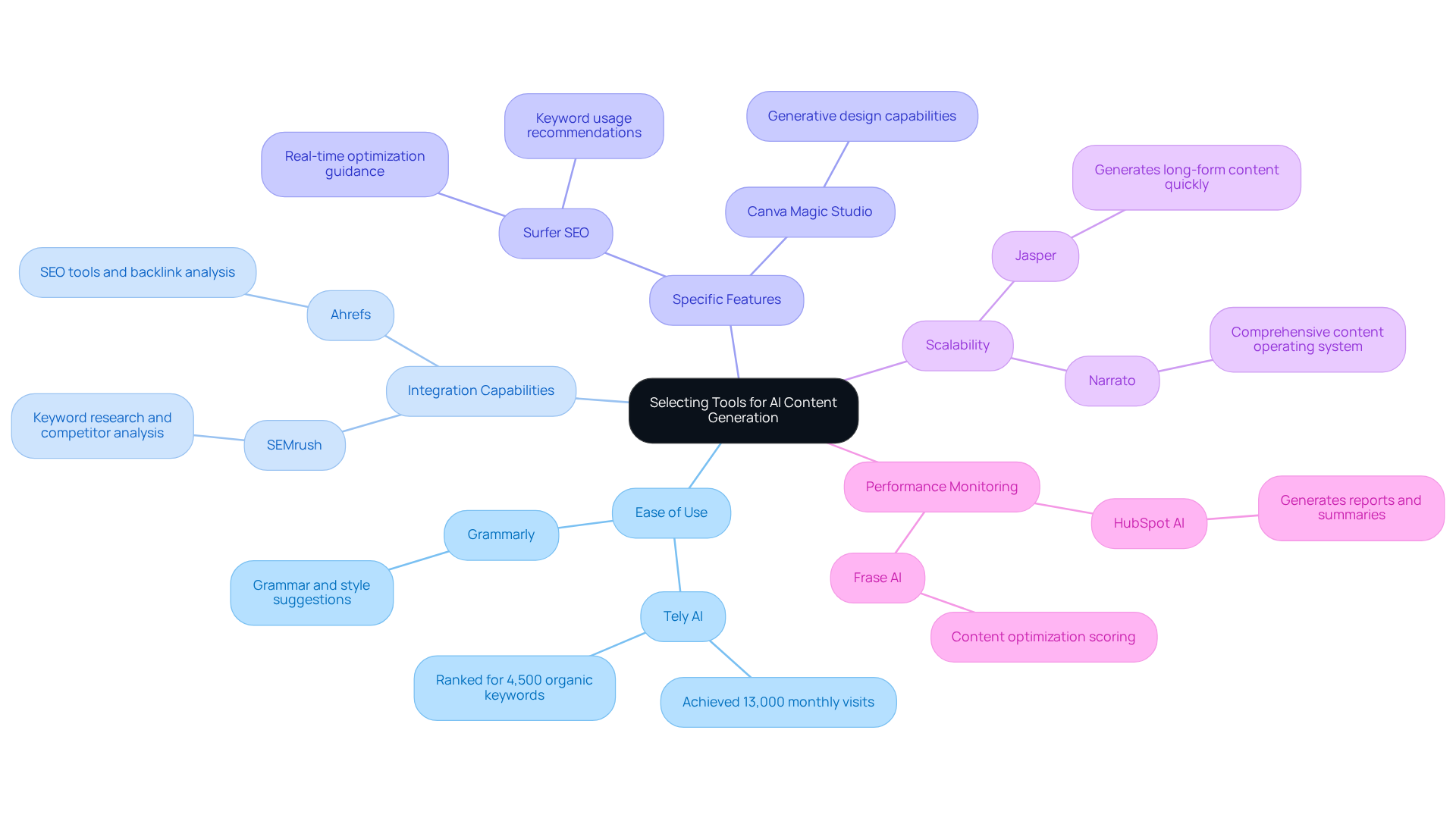 The center represents the main task of choosing AI tools, with branches showing what to consider and examples of tools that fit each criterion. Follow the branches to explore how each factor contributes to effective content creation. The center represents the main task of choosing AI tools, with branches showing what to consider and examples of tools that fit each criterion. Follow the branches to explore how each factor contributes to effective content creation.