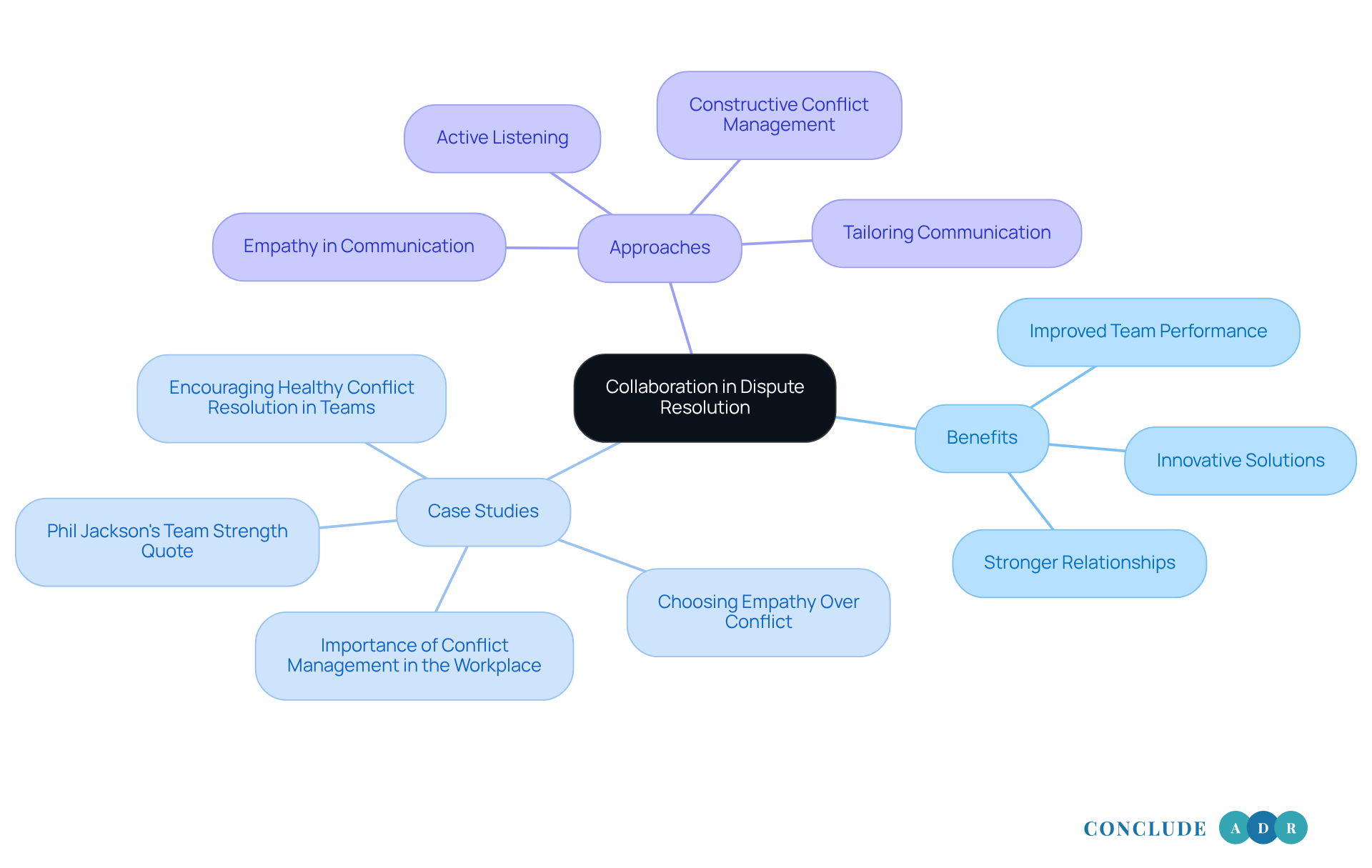 The center represents the main idea of collaboration. Each branch explores different aspects and benefits, demonstrating how they connect to improve teamwork and resolve conflicts effectively.