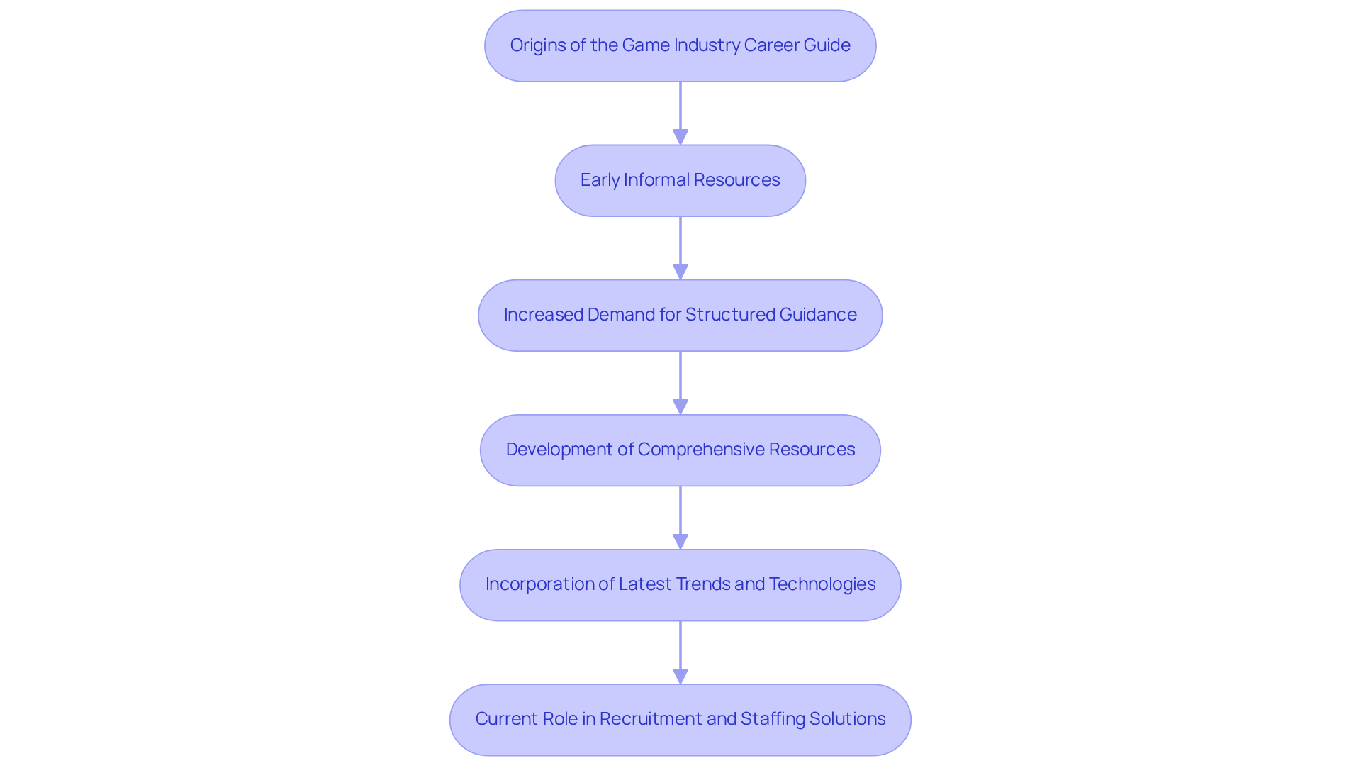 Follow the arrows to see how the Game Industry Career Guide has evolved over time, from its early days to its current role in helping professionals navigate the job market. Follow the arrows to see how the Game Industry Career Guide has evolved over time, from its early days to its current role in helping professionals navigate the job market.