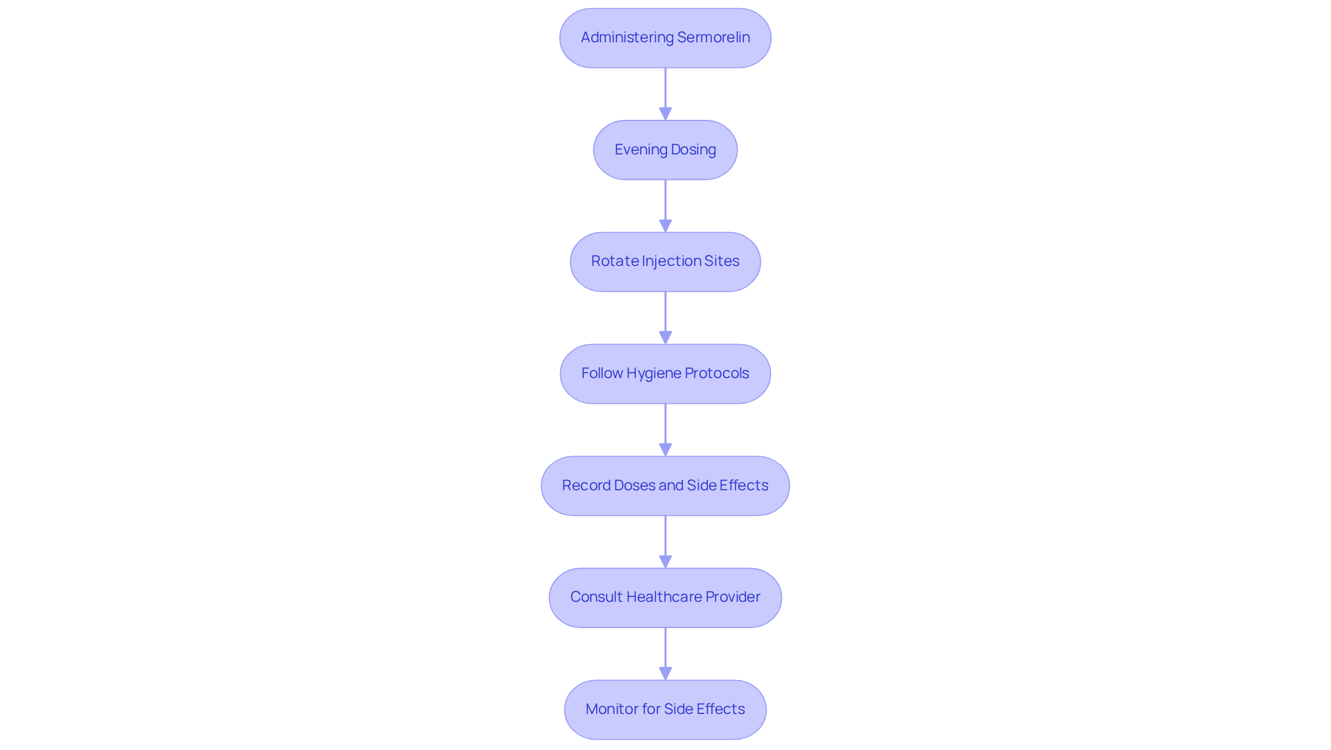 Each box represents a step in the process of administering Sermorelin. Follow the arrows to see the order of actions you should take for safe and effective treatment. Each box represents a step in the process of administering Sermorelin. Follow the arrows to see the order of actions you should take for safe and effective treatment.
