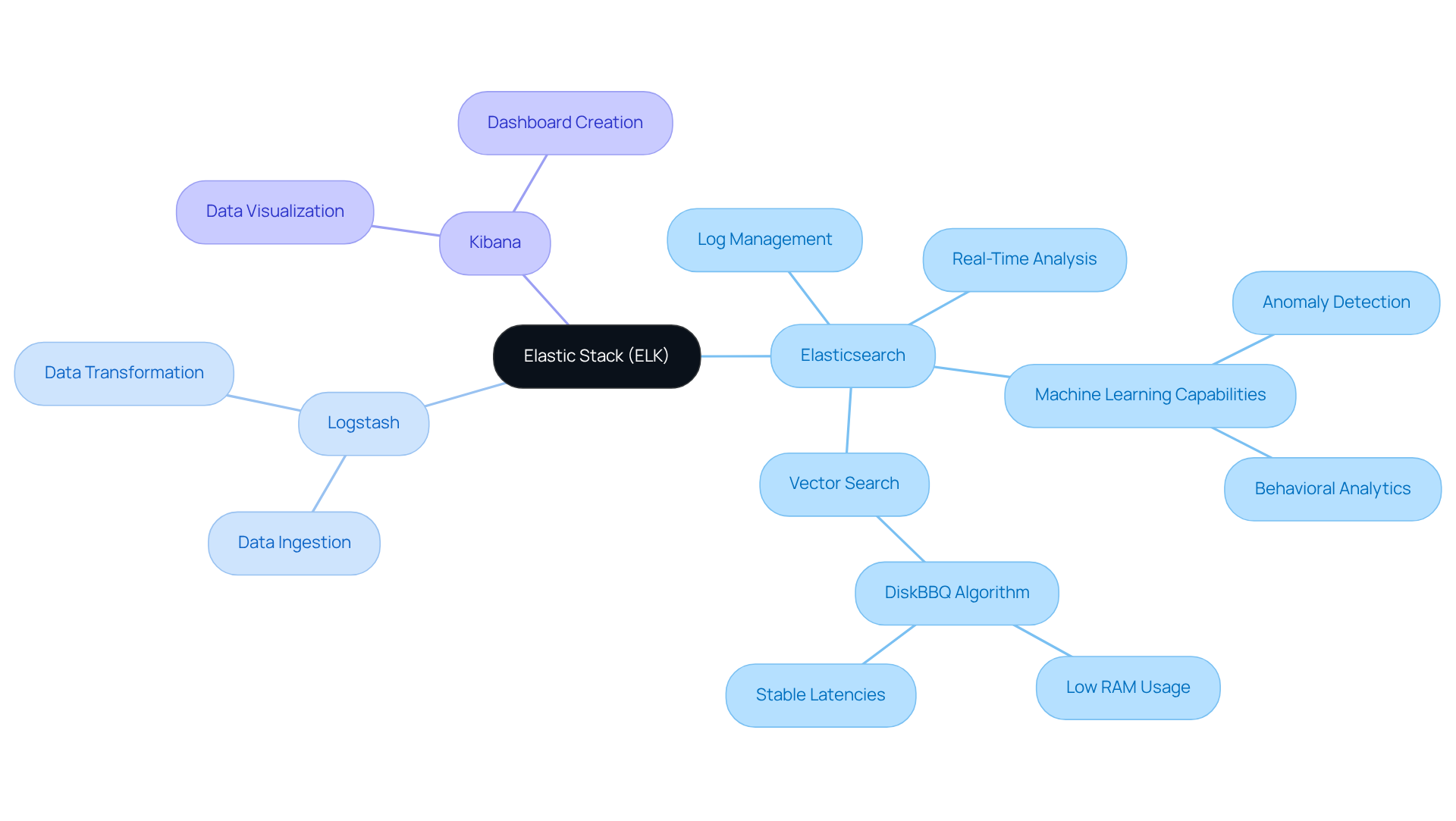 The central node represents the Elastic Stack, while the branches show its key components and features. Each color-coded branch helps you see how different parts work together to provide effective log management and analysis. The central node represents the Elastic Stack, while the branches show its key components and features. Each color-coded branch helps you see how different parts work together to provide effective log management and analysis.