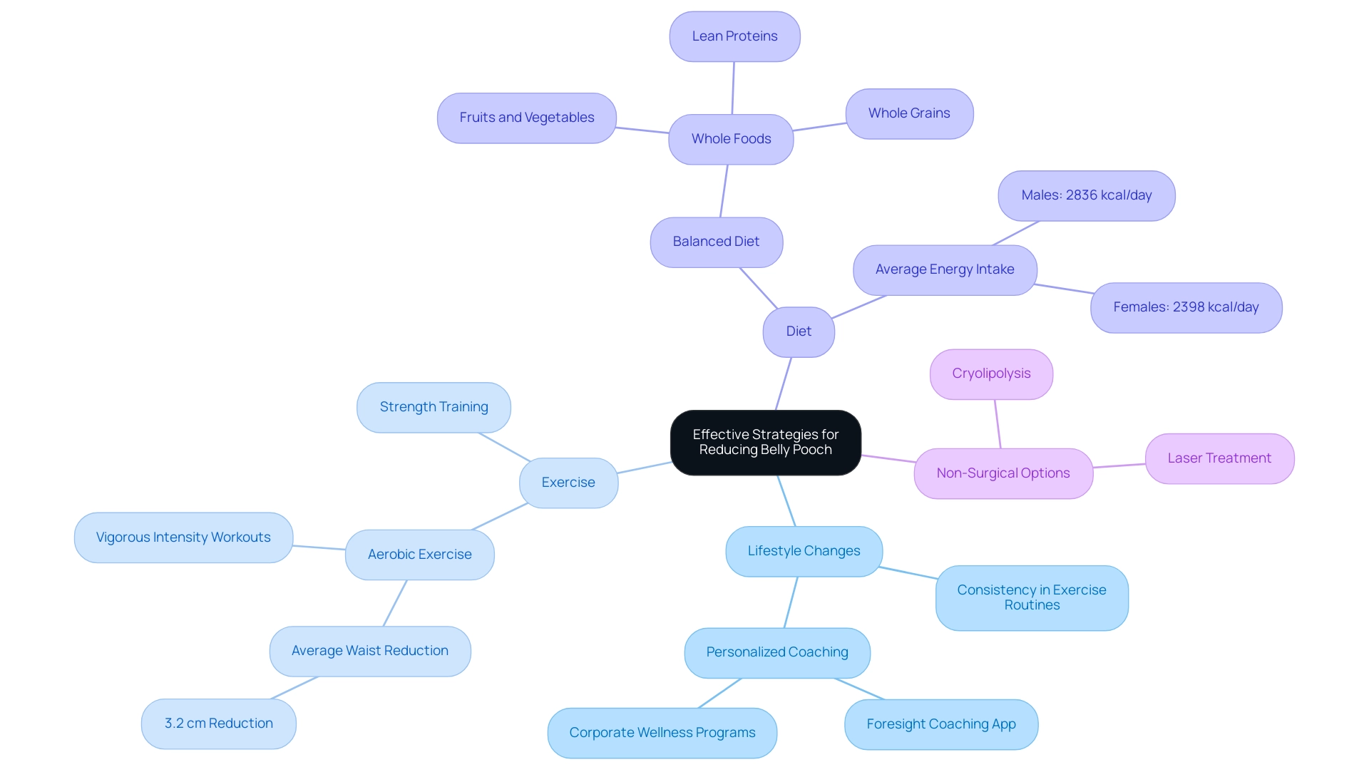 Each branch represents a category of strategies, with sub-branches detailing specific approaches and insights.