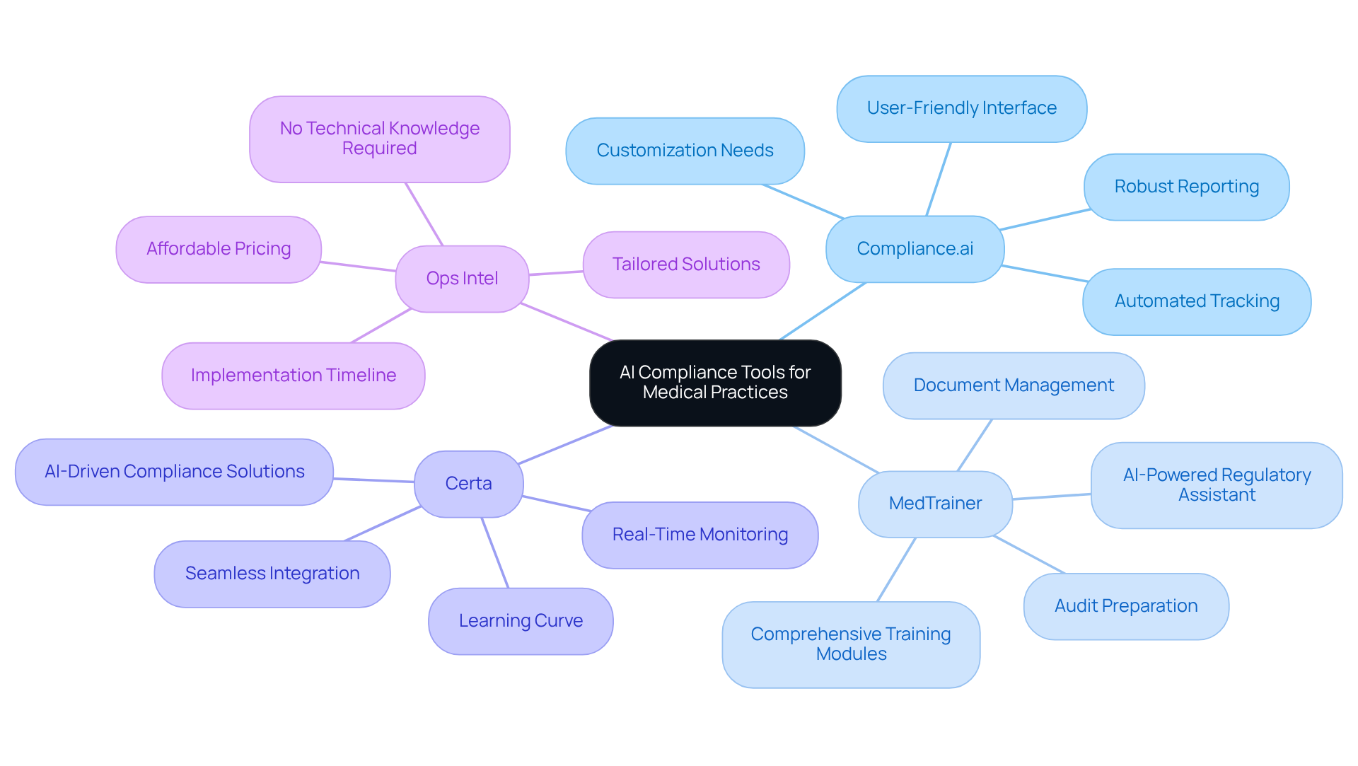 This mindmap shows various AI compliance tools available for medical practices. Each main branch represents a tool, and the sub-branches detail their key features. Follow the branches to understand what each tool offers and how they compare to one another.