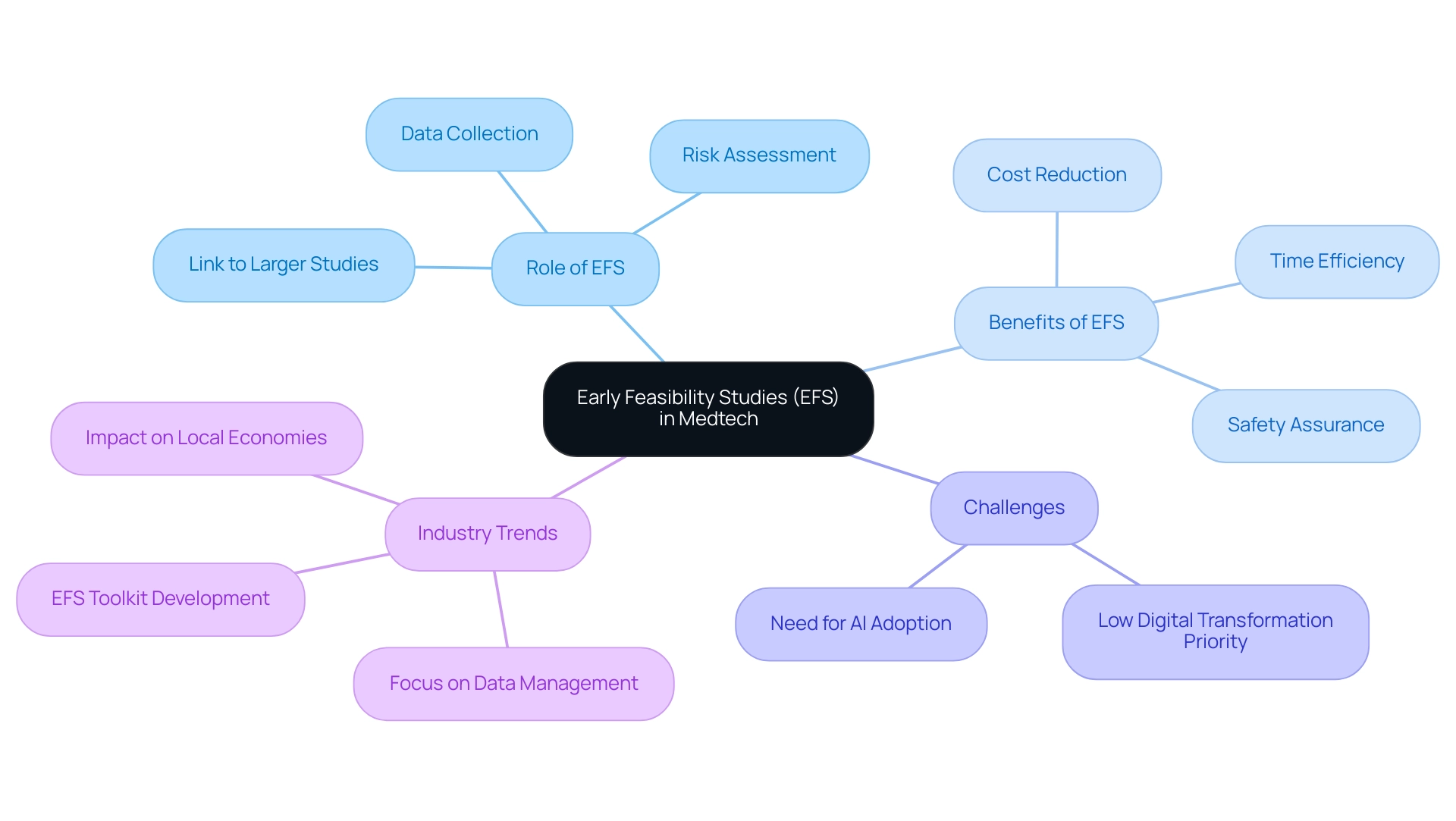 The central node represents EFS, with branches illustrating its roles, benefits, challenges, and related industry trends, differentiated by color.