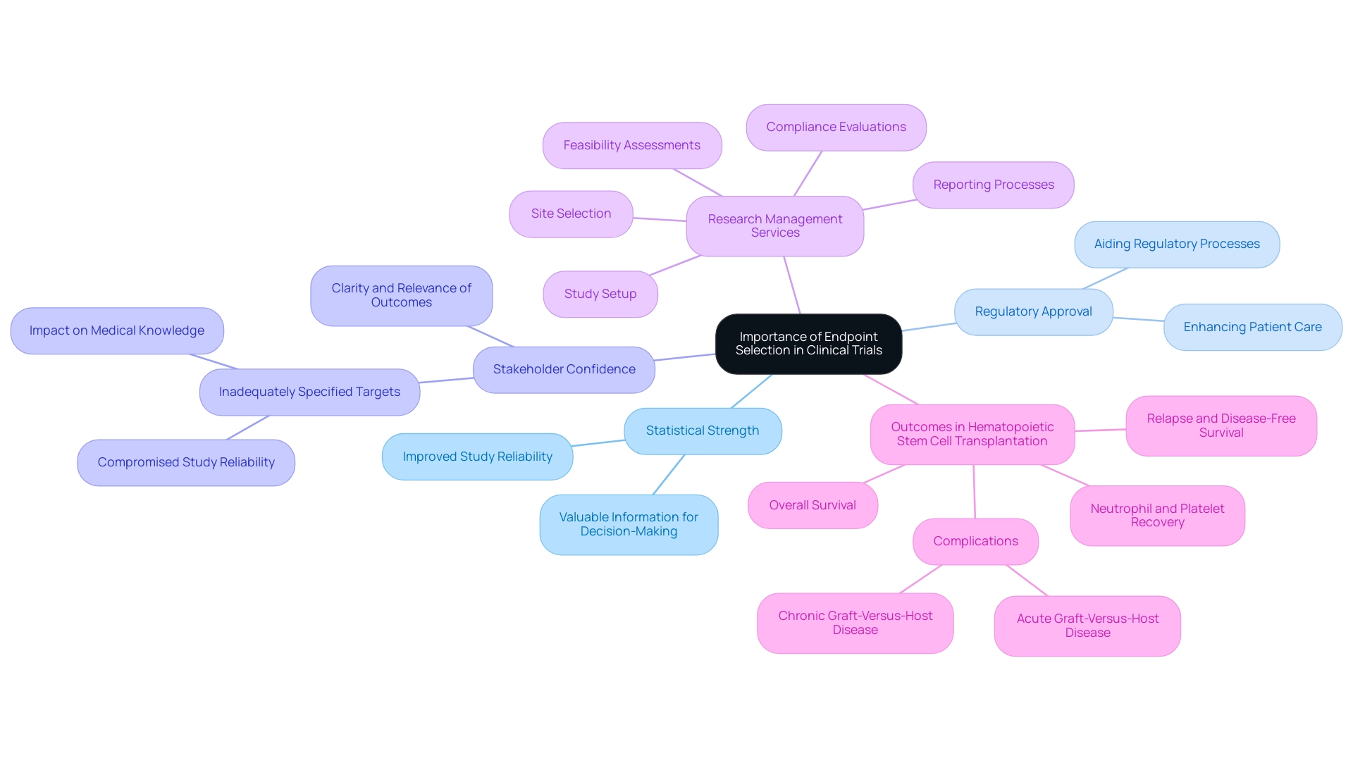 The central node represents the main focus of the study, with branches illustrating related factors and services that enhance patient care and study effectiveness.