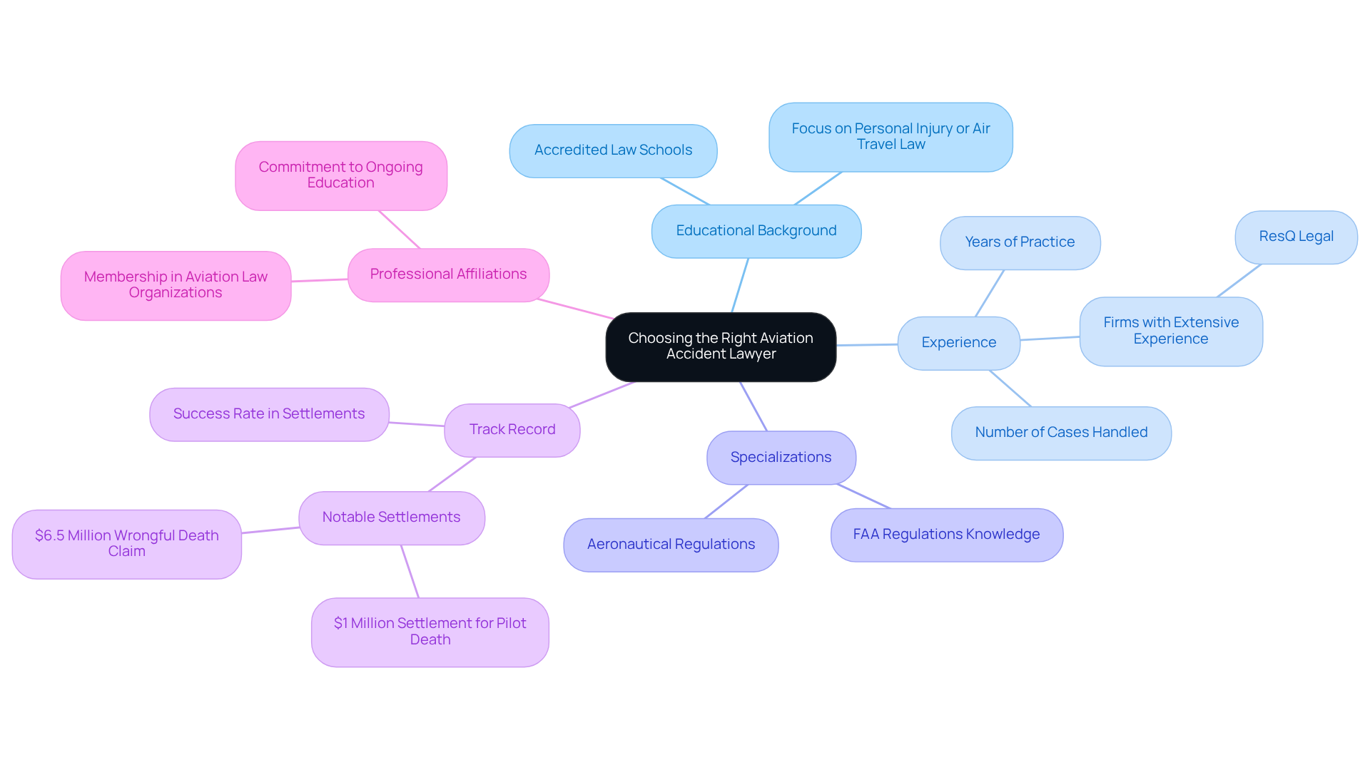 Start at the center with the main topic, then follow the branches to explore each criterion for selecting a lawyer. Each branch represents a key factor, and the sub-branches provide more details to help you understand what to look for.