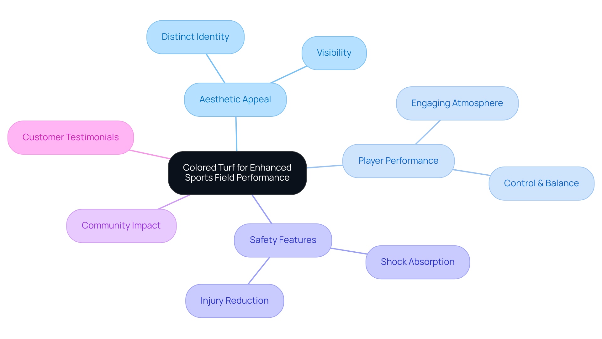 This mindmap illustrates how colored turf enhances sports fields. Start at the center with the main topic, then explore each branch to see how aesthetics, performance, safety, community pride, and customer feedback all connect to the benefits of colored artificial grass. This mindmap illustrates how colored turf enhances sports fields. Start at the center with the main topic, then explore each branch to see how aesthetics, performance, safety, community pride, and customer feedback all connect to the benefits of colored artificial grass.