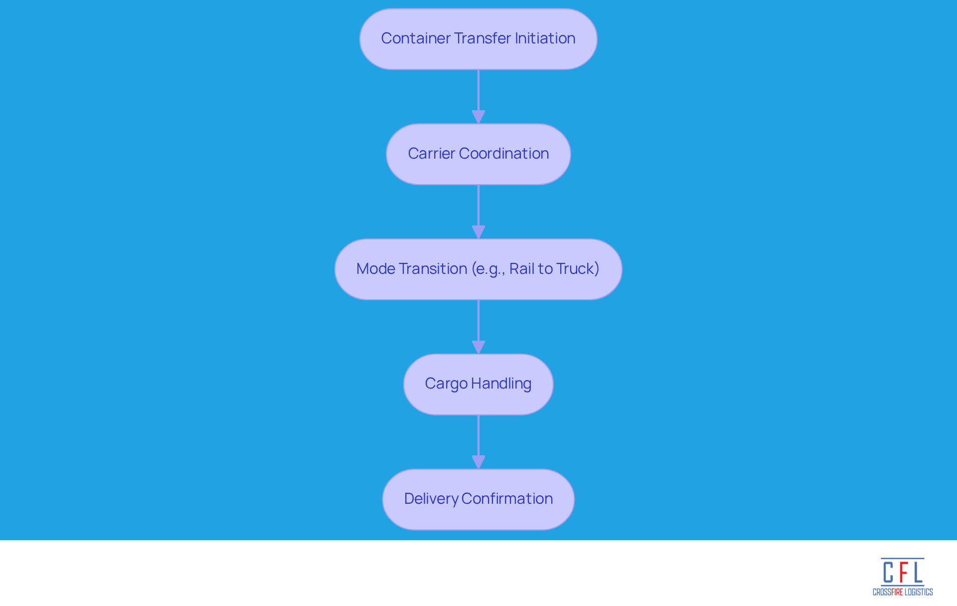 Each box represents a step in the process of transferring containers between carriers. Follow the arrows to see how each step leads to the next, highlighting the importance of coordination and communication.