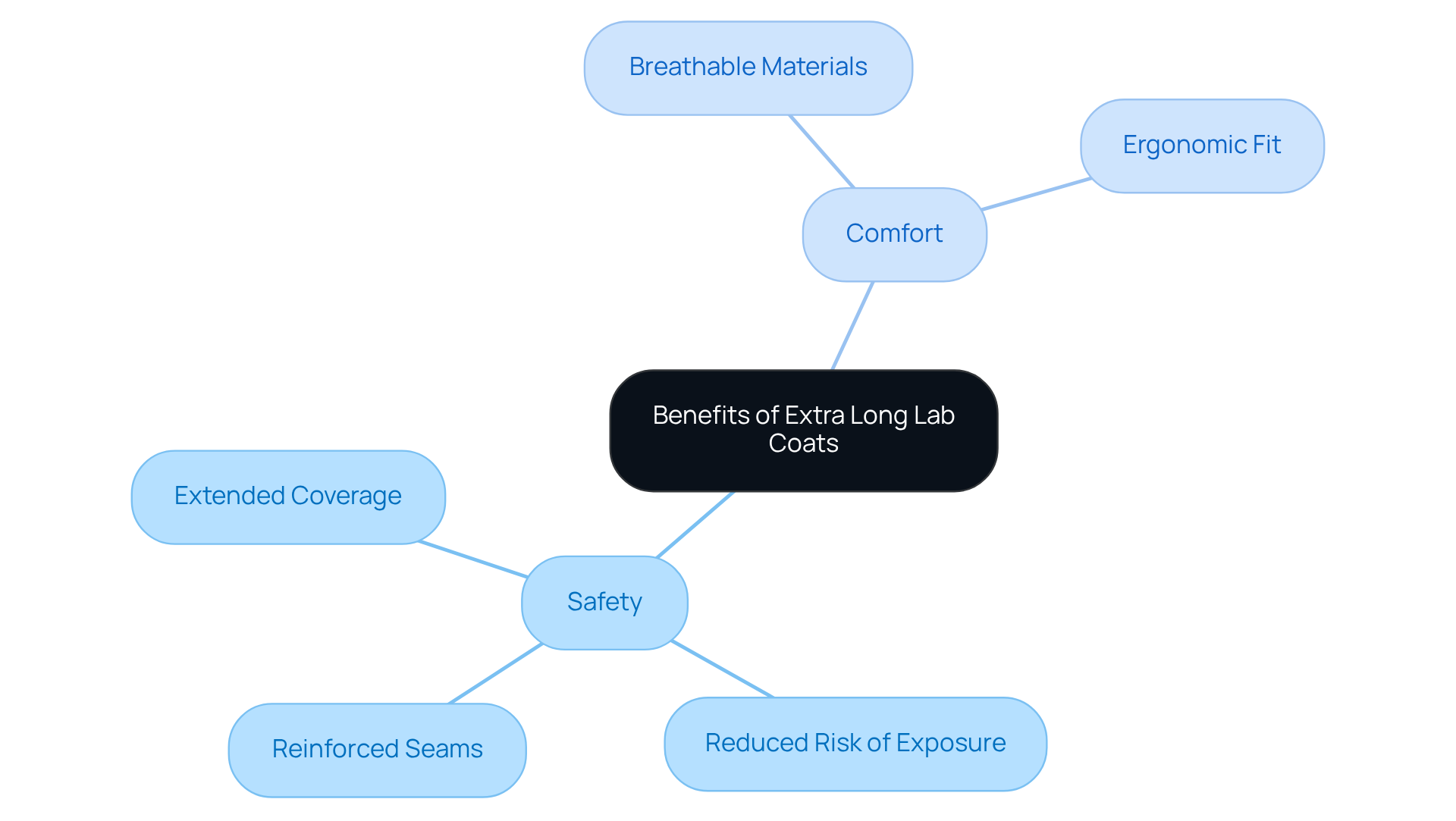 The central node represents the overall benefits of the lab coats, while the branches show how safety and comfort are key components. Each sub-branch provides specific details that support these main ideas.