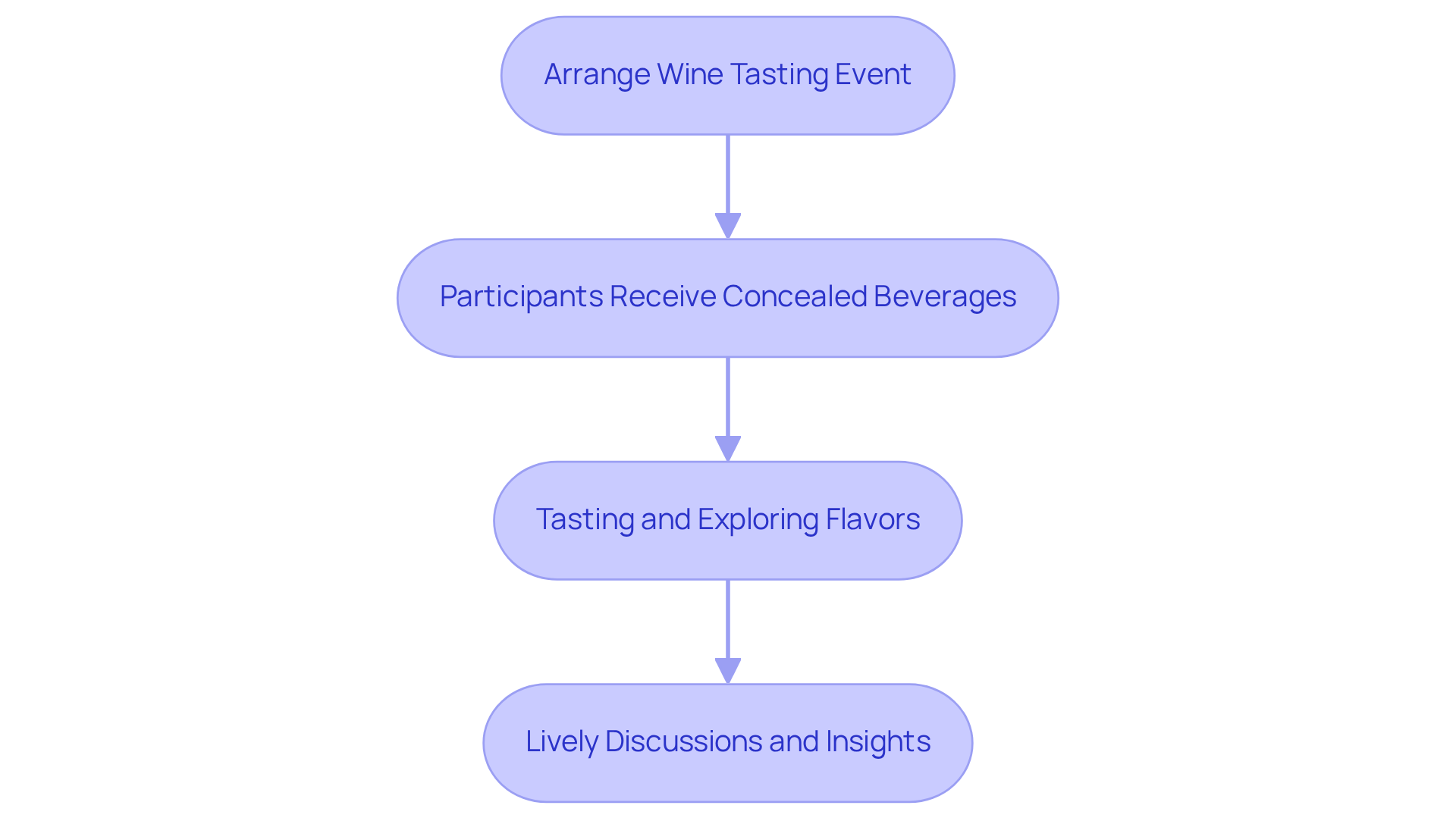 Follow the arrows to see how each part of the event connects — from setting it up to tasting and discussing. Each box outlines a key step in creating an enjoyable and interactive gathering.