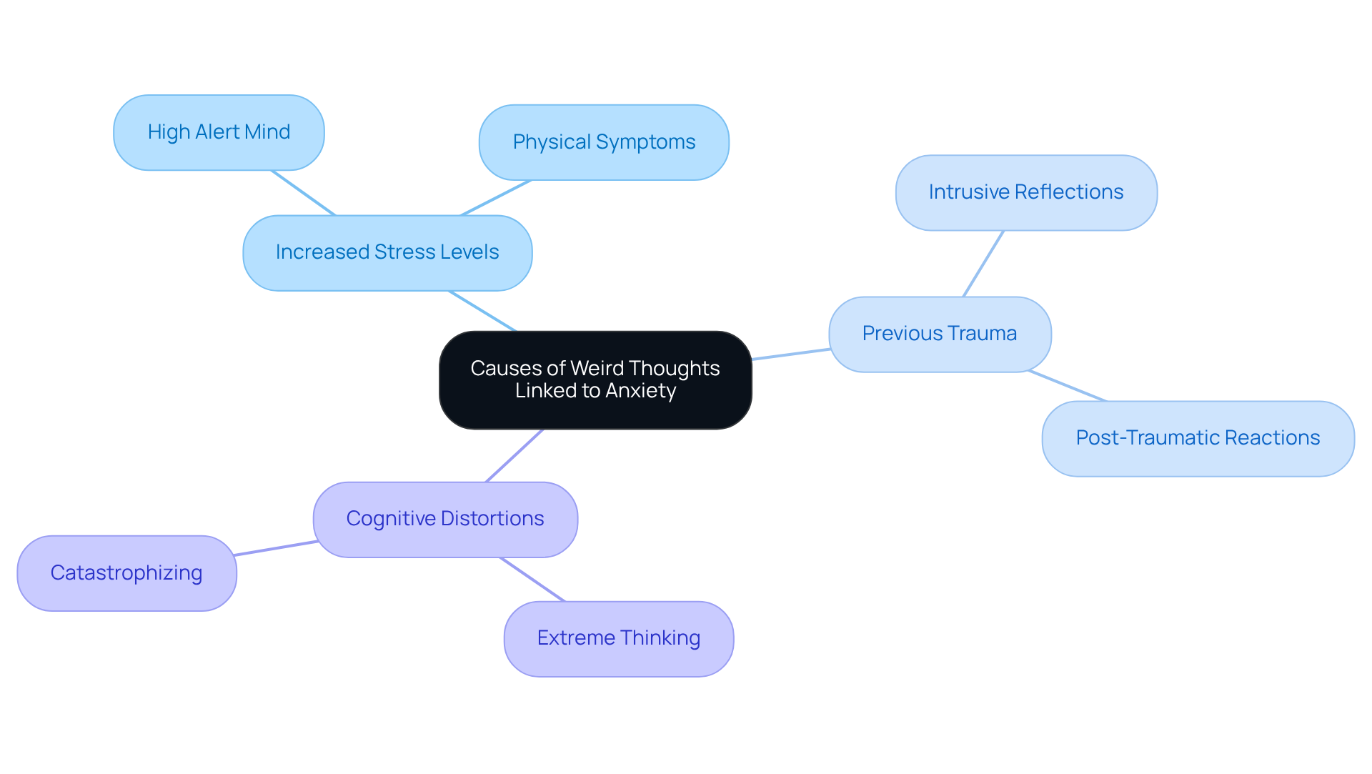 The central node represents the main topic, while the branches show the key factors contributing to weird thoughts. Each sub-branch provides more detail about how these factors interact and affect mental health. This visual helps you see the connections and understand that these thoughts are part of a larger picture.