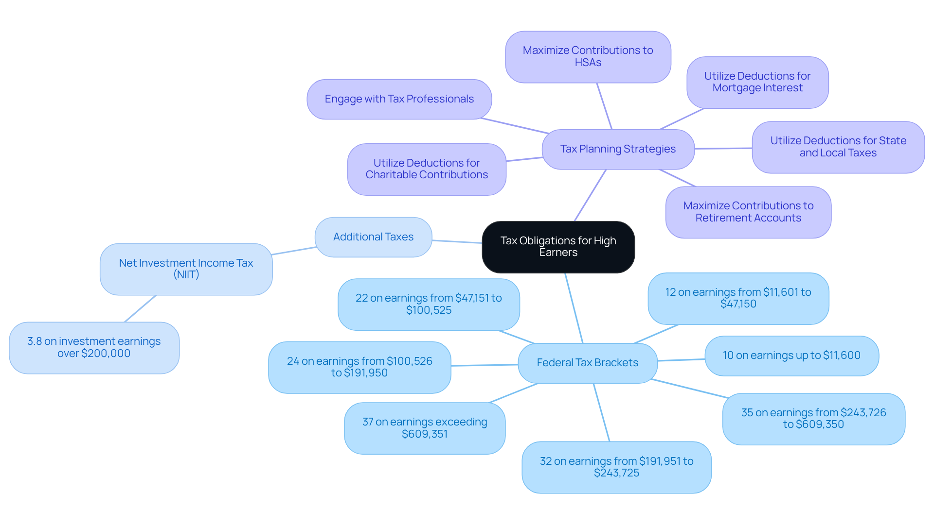 The central node represents the main topic of tax obligations. Each branch shows different aspects of taxes, like how much you pay at different income levels and strategies to manage your tax burden. The central node represents the main topic of tax obligations. Each branch shows different aspects of taxes, like how much you pay at different income levels and strategies to manage your tax burden.