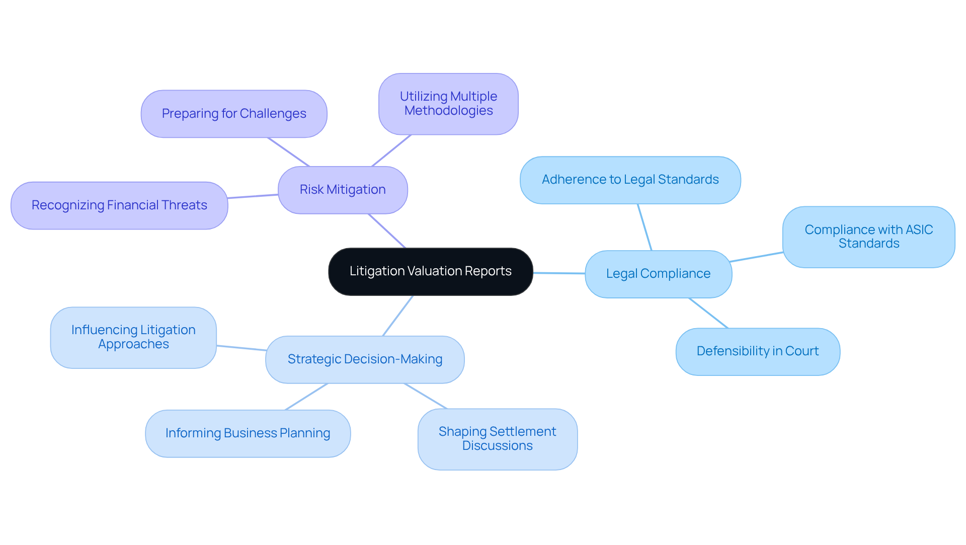 This mindmap starts with the central idea of litigation valuation reports and branches out to show their key importance in legal compliance, strategic decision-making, and risk mitigation. Each branch contains specific details that explain why these reports are essential in business conflicts. This mindmap starts with the central idea of litigation valuation reports and branches out to show their key importance in legal compliance, strategic decision-making, and risk mitigation. Each branch contains specific details that explain why these reports are essential in business conflicts.