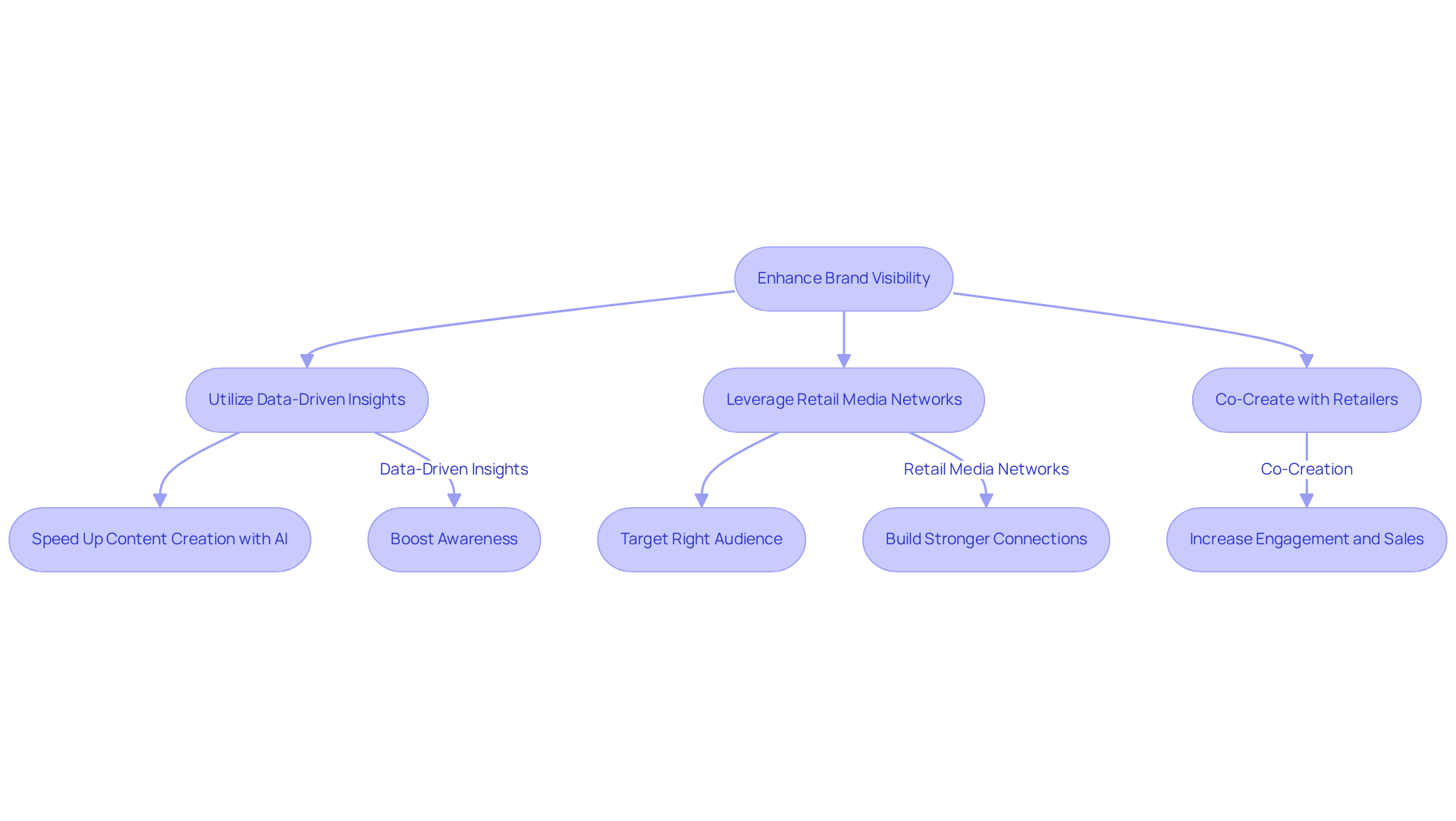 This flowchart shows the steps to improve brand visibility. Start at the top with the main goal, then follow the arrows to see the strategies and actions that lead to better engagement and sales. This flowchart shows the steps to improve brand visibility. Start at the top with the main goal, then follow the arrows to see the strategies and actions that lead to better engagement and sales.