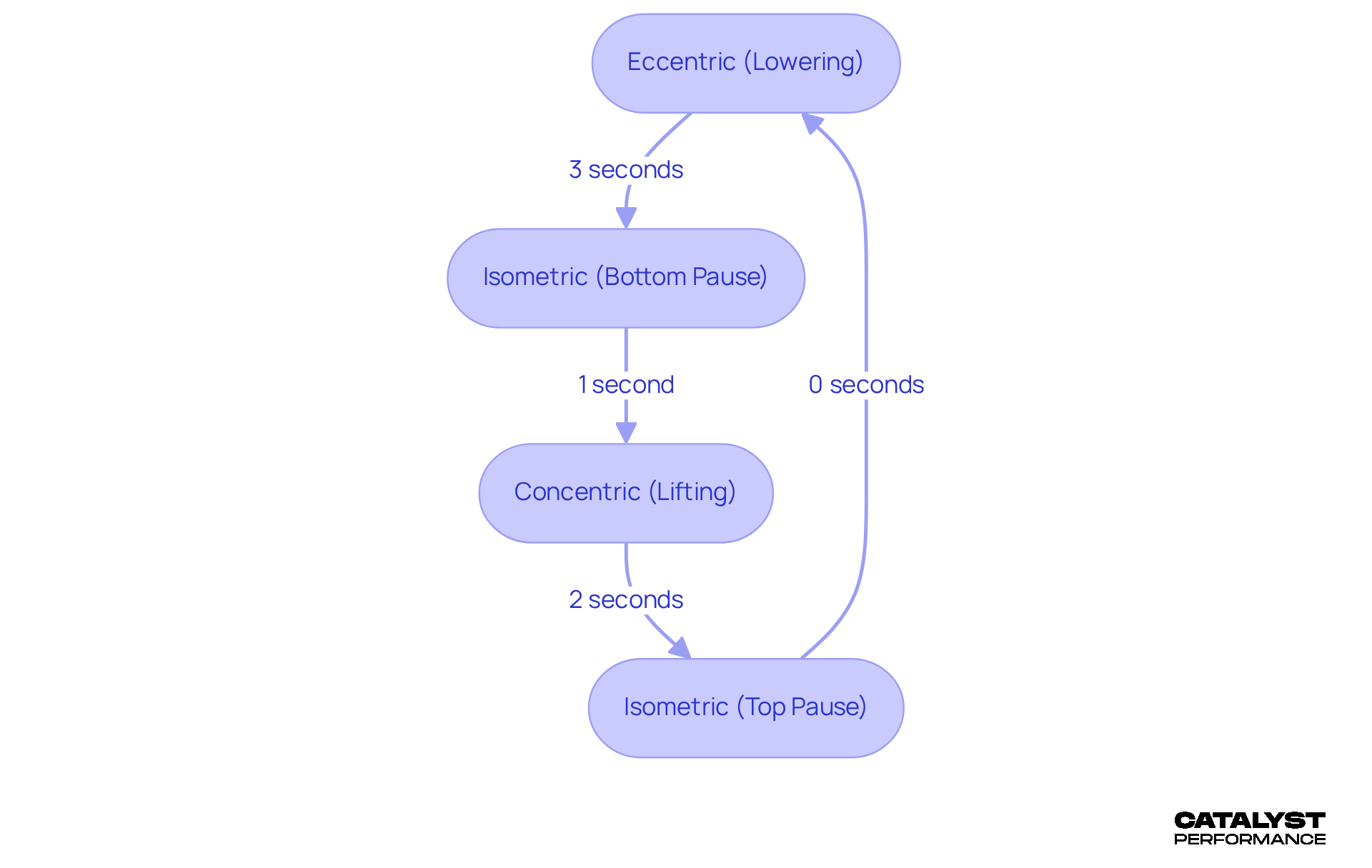 Each box shows a phase of the exercise with its timing. Follow the arrows to see how each phase connects to the next, helping you understand the rhythm of tempo training.
