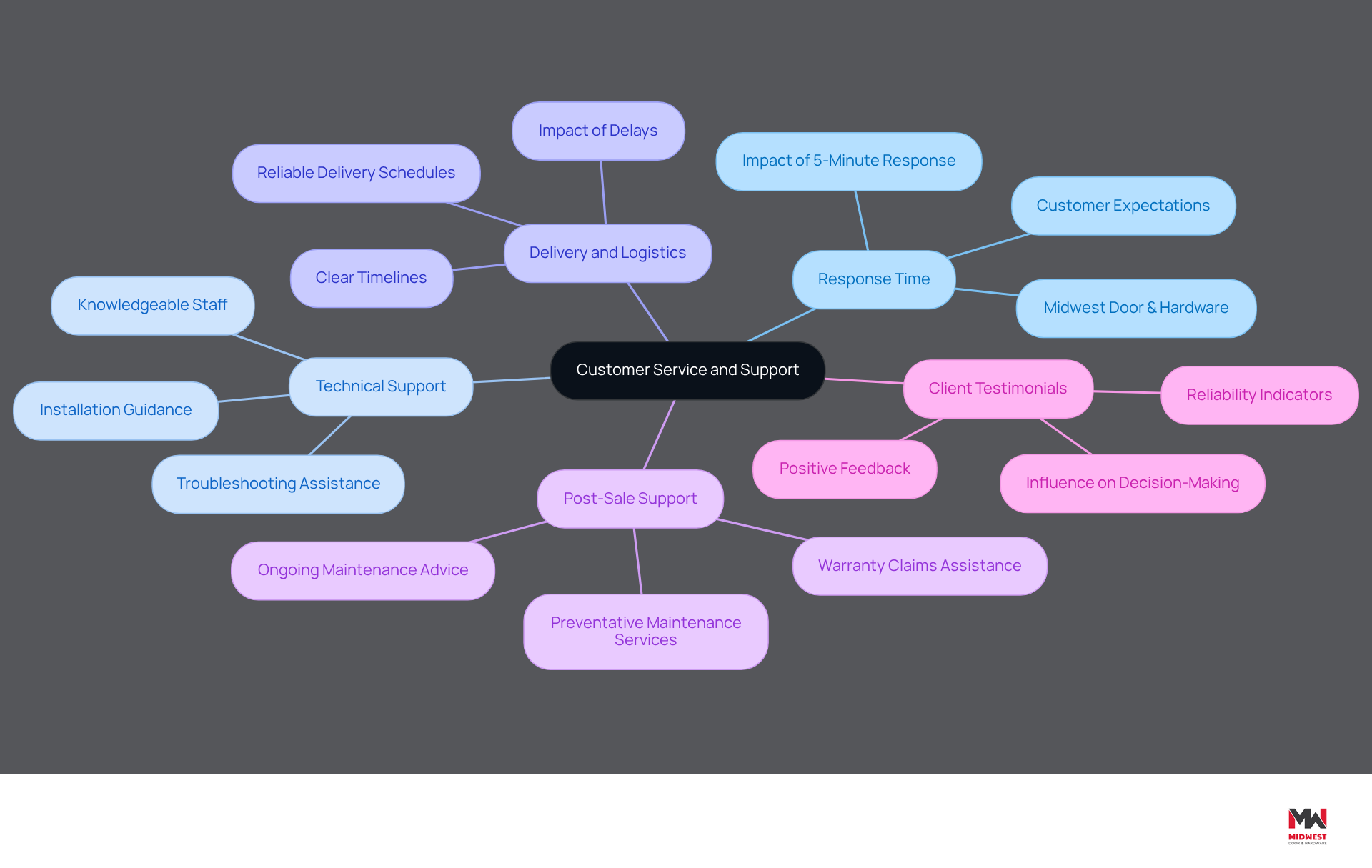 The central node represents the overall theme of customer service and support. Each branch shows a key factor that affects supplier reliability, with further details available in sub-branches. This layout helps you understand how each aspect contributes to a builder's experience. The central node represents the overall theme of customer service and support. Each branch shows a key factor that affects supplier reliability, with further details available in sub-branches. This layout helps you understand how each aspect contributes to a builder's experience.