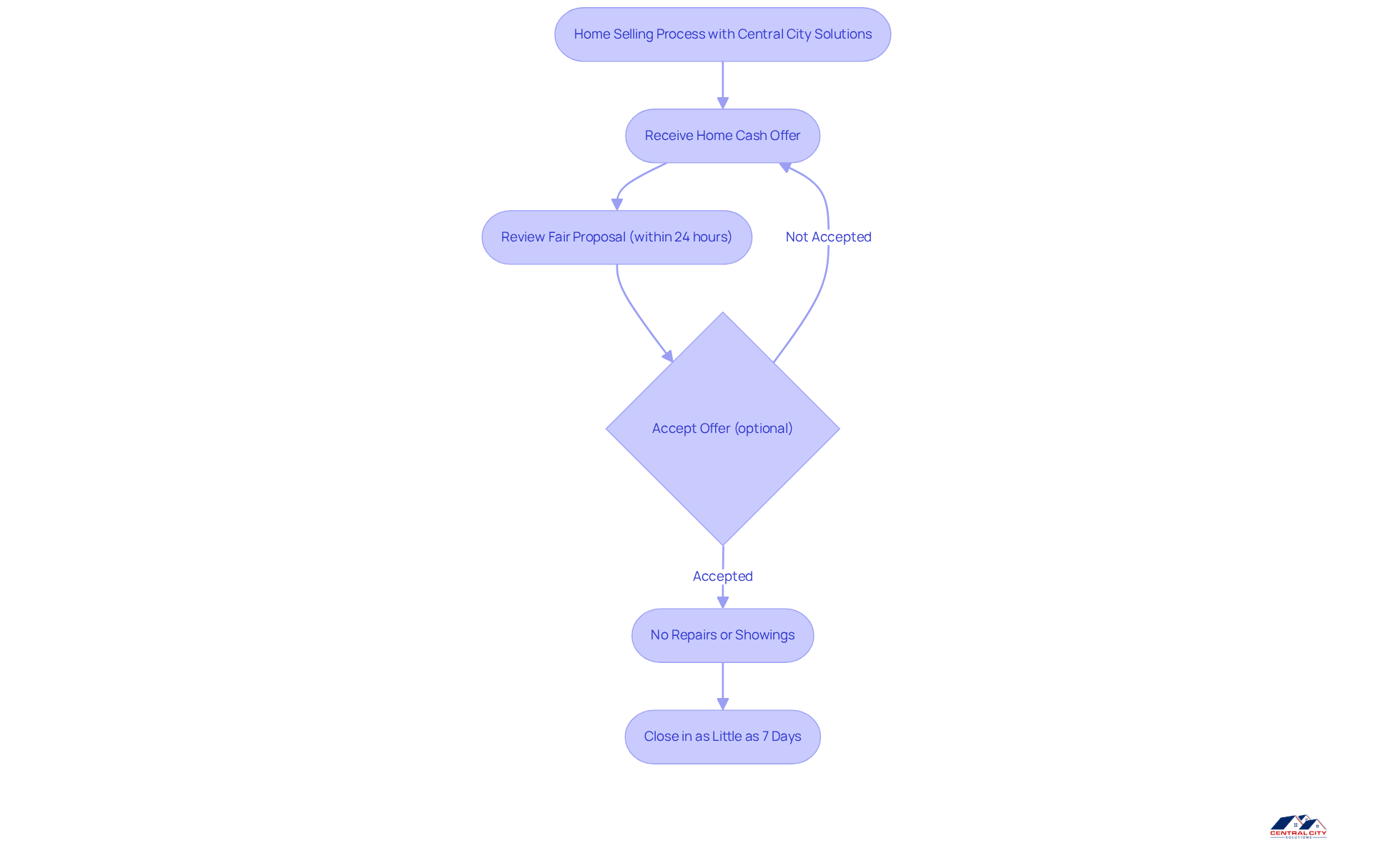 Follow the arrows to see how selling your home can be simple and quick with Central City Solutions — from getting an offer to closing the deal without the usual hassles.