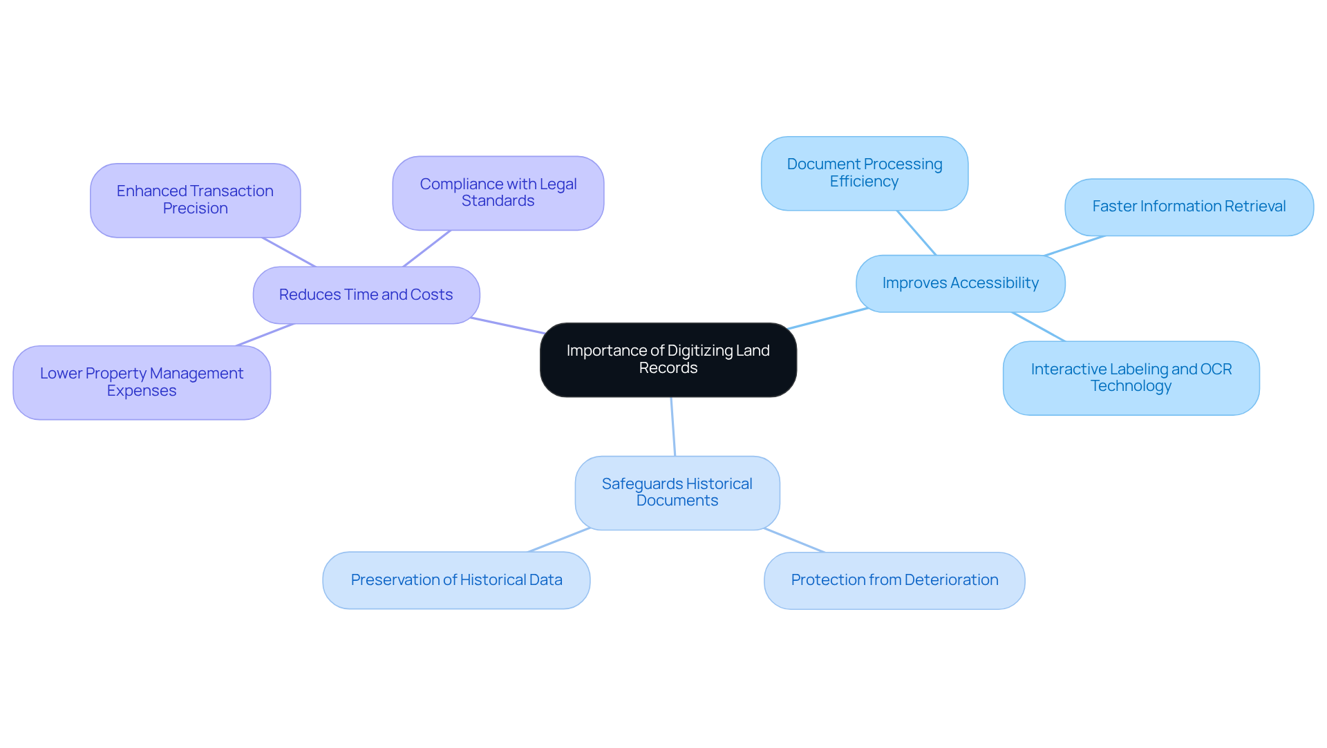 The central node represents the main topic, and each branch highlights a crucial benefit of digitizing land records. Follow the branches to explore how each benefit contributes to overall efficiency and effectiveness in land record management.