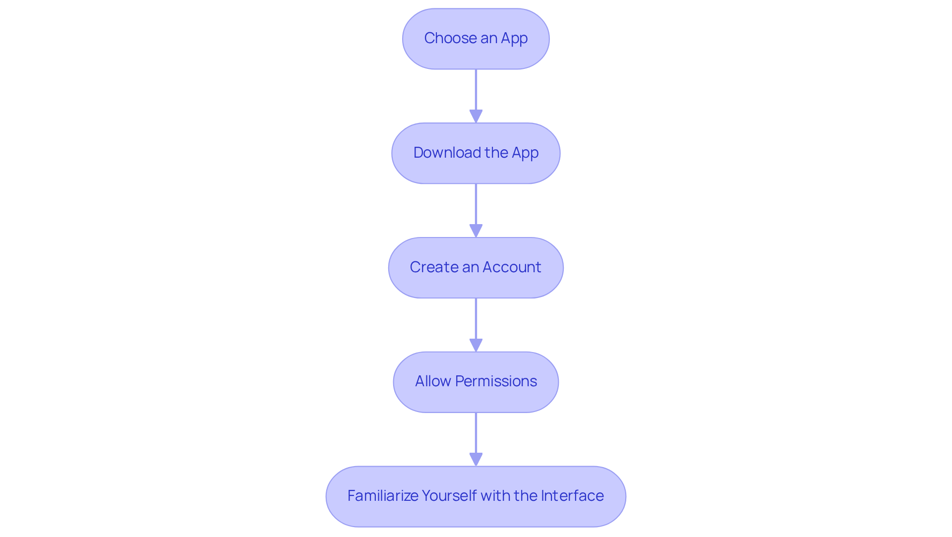 Each box represents a step in the process of setting up your lawn measurement app. Follow the arrows to see what to do next, starting from choosing the app to familiarizing yourself with its features. Each box represents a step in the process of setting up your lawn measurement app. Follow the arrows to see what to do next, starting from choosing the app to familiarizing yourself with its features.