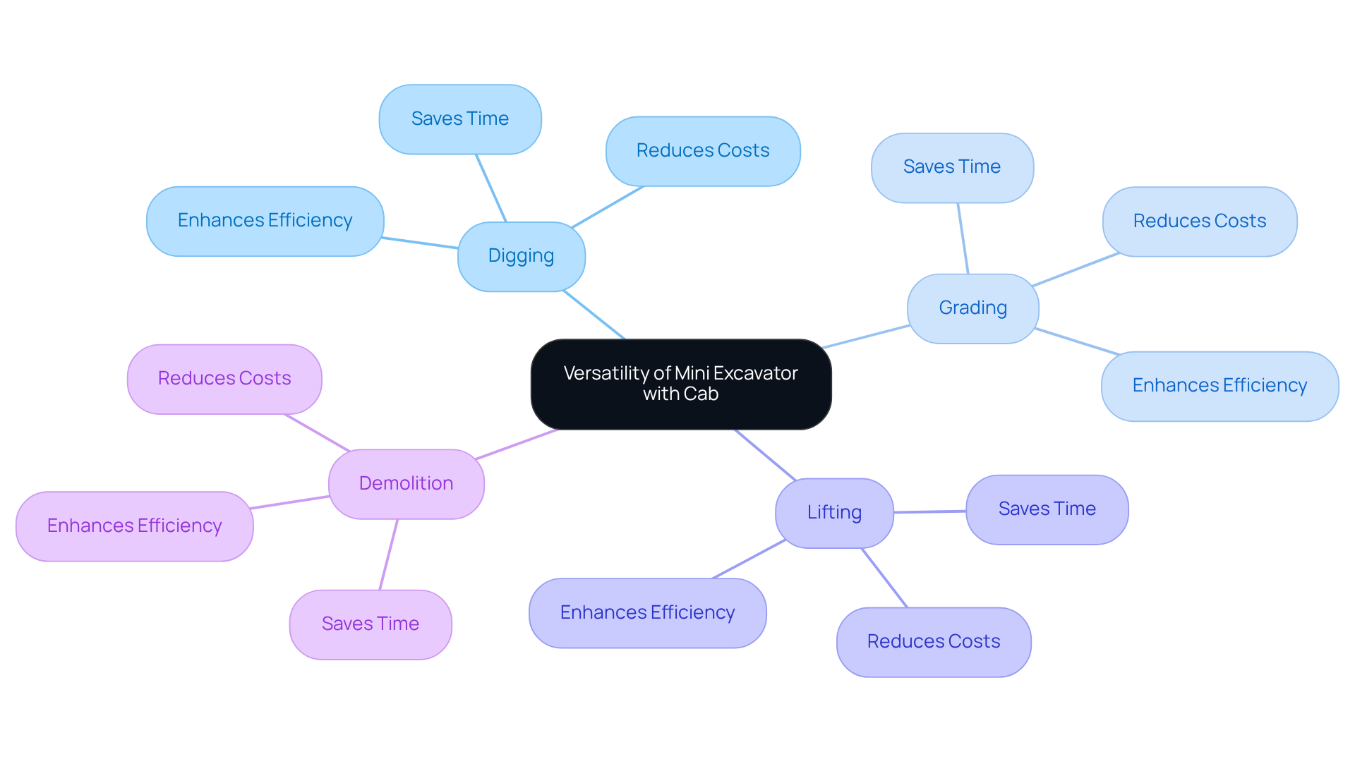 The center of the mindmap shows the main idea of versatility. Each branch represents a specific task the mini excavator can perform, and the sub-branches highlight the advantages of using this equipment for those tasks. This layout helps you see how one machine can handle multiple jobs efficiently.
