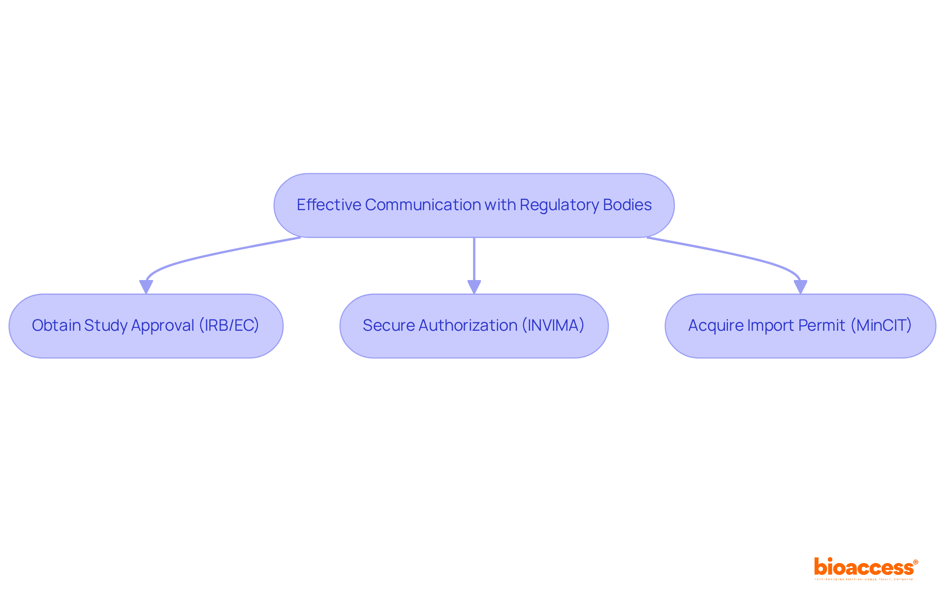 This flowchart outlines the steps for effective communication with regulatory bodies. Each box represents a stage in the process, showing what companies need to do to successfully engage with oversight organizations.