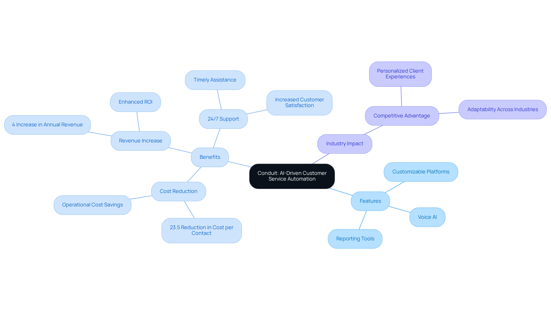 The central node represents Conduit's AI automation. Branches show features and benefits, helping you see how they contribute to enhanced efficiency in customer service.