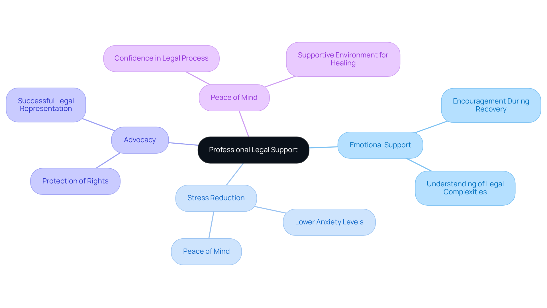 The center shows the main idea of legal support, while the branches illustrate how that support translates into emotional and practical benefits. Each branch highlights a different aspect of the experience, making it easy to see how they connect to overall peace of mind.