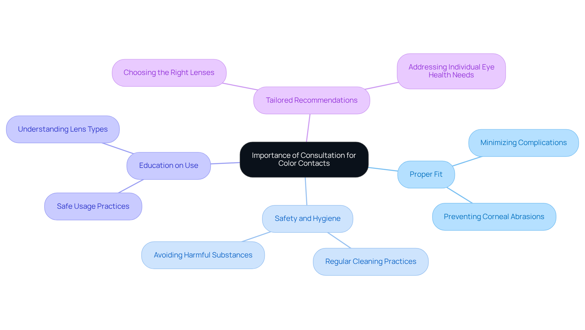 This mindmap starts with the main idea at the center and branches out into different reasons for seeing an eye care professional. Each branch represents a key aspect that contributes to the overall importance, helping you see how they all connect.