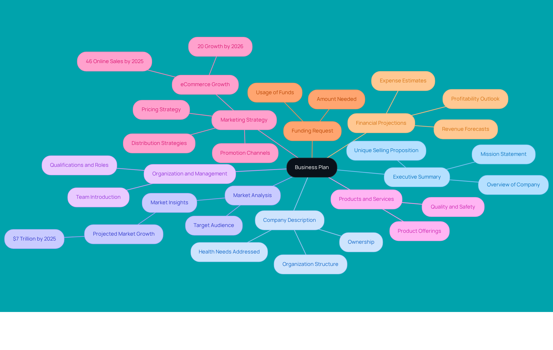 The center represents your overall business plan, and each branch shows a key section. Follow the branches to see what details belong to each part, helping you understand how to build your plan step by step.