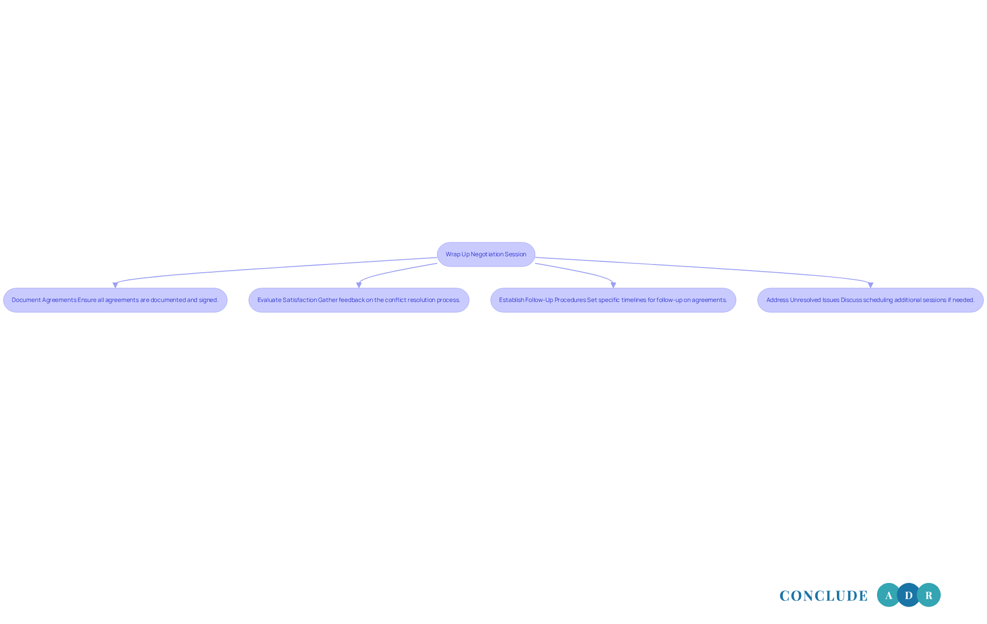 Follow the arrows to see the steps you should take after mediation. Each box represents an important action to ensure the negotiation leads to lasting solutions.