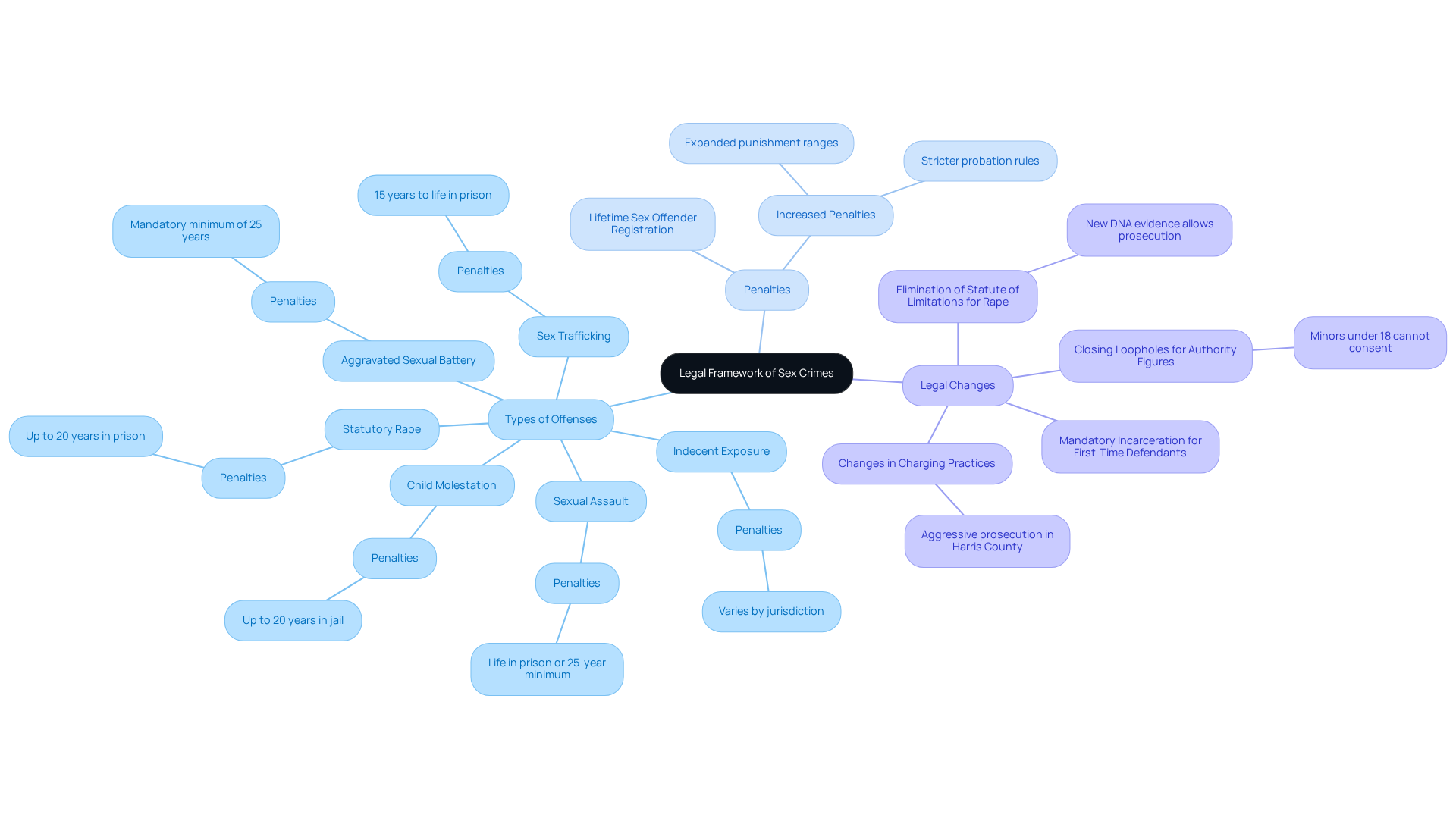 This mindmap helps you navigate the complex world of sex crime laws. Start at the center with the main topic, then explore the branches to see different types of offenses, their penalties, and recent legal changes. Each branch represents a key area of understanding, making it easier to grasp the nuances of the law. This mindmap helps you navigate the complex world of sex crime laws. Start at the center with the main topic, then explore the branches to see different types of offenses, their penalties, and recent legal changes. Each branch represents a key area of understanding, making it easier to grasp the nuances of the law.