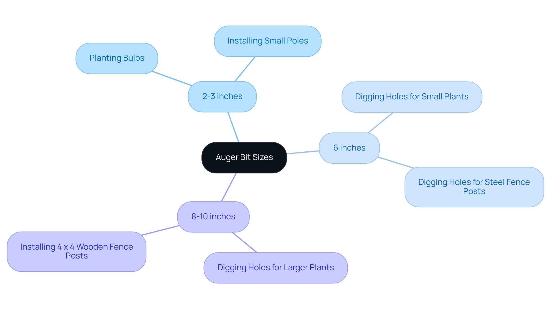 The central node represents the main topic of auger bit sizes. Each branch shows a specific size range, and the sub-branches detail what tasks those sizes are best suited for. This helps you understand how to choose the right bit for your project. The central node represents the main topic of auger bit sizes. Each branch shows a specific size range, and the sub-branches detail what tasks those sizes are best suited for. This helps you understand how to choose the right bit for your project.