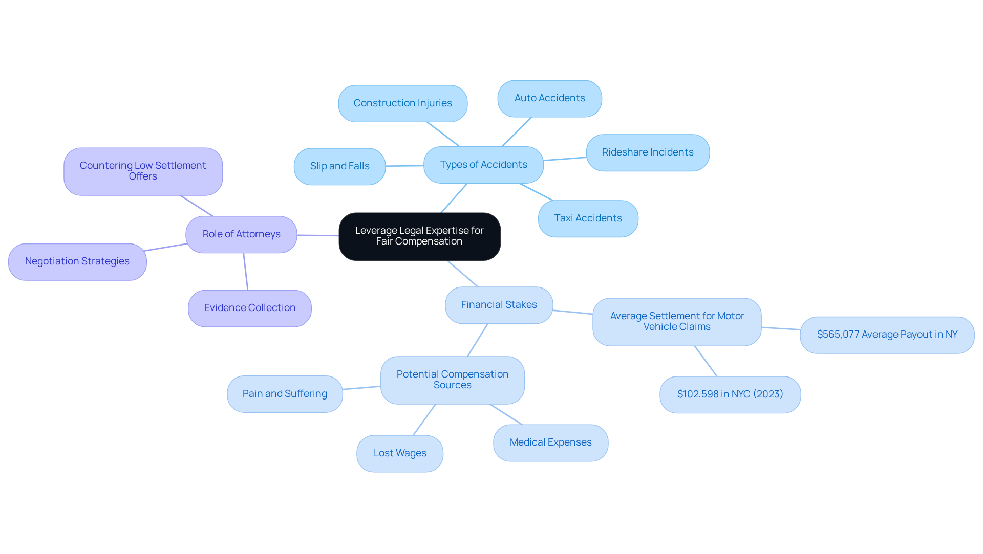The central node represents the main topic, while the branches show different aspects of why hiring an accident lawyer is crucial. Each sub-branch provides specific details related to that aspect, helping you see the full picture of legal support after an accident.