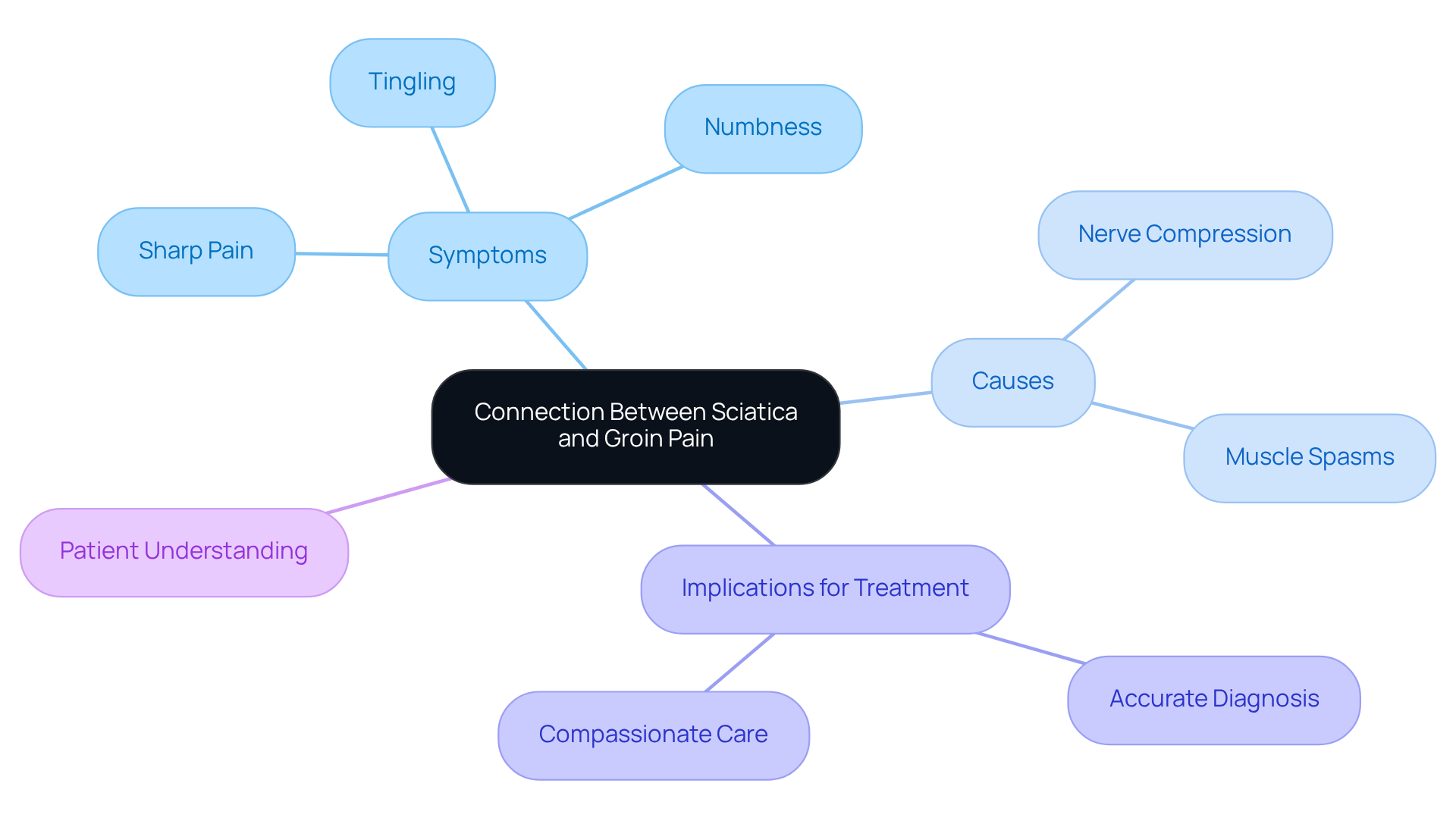 The central node represents the main topic, while the branches show different aspects of the connection. Each symptom and cause is linked to the central idea, helping you see how they relate to the overall understanding of sciatica and groin pain. The central node represents the main topic, while the branches show different aspects of the connection. Each symptom and cause is linked to the central idea, helping you see how they relate to the overall understanding of sciatica and groin pain.