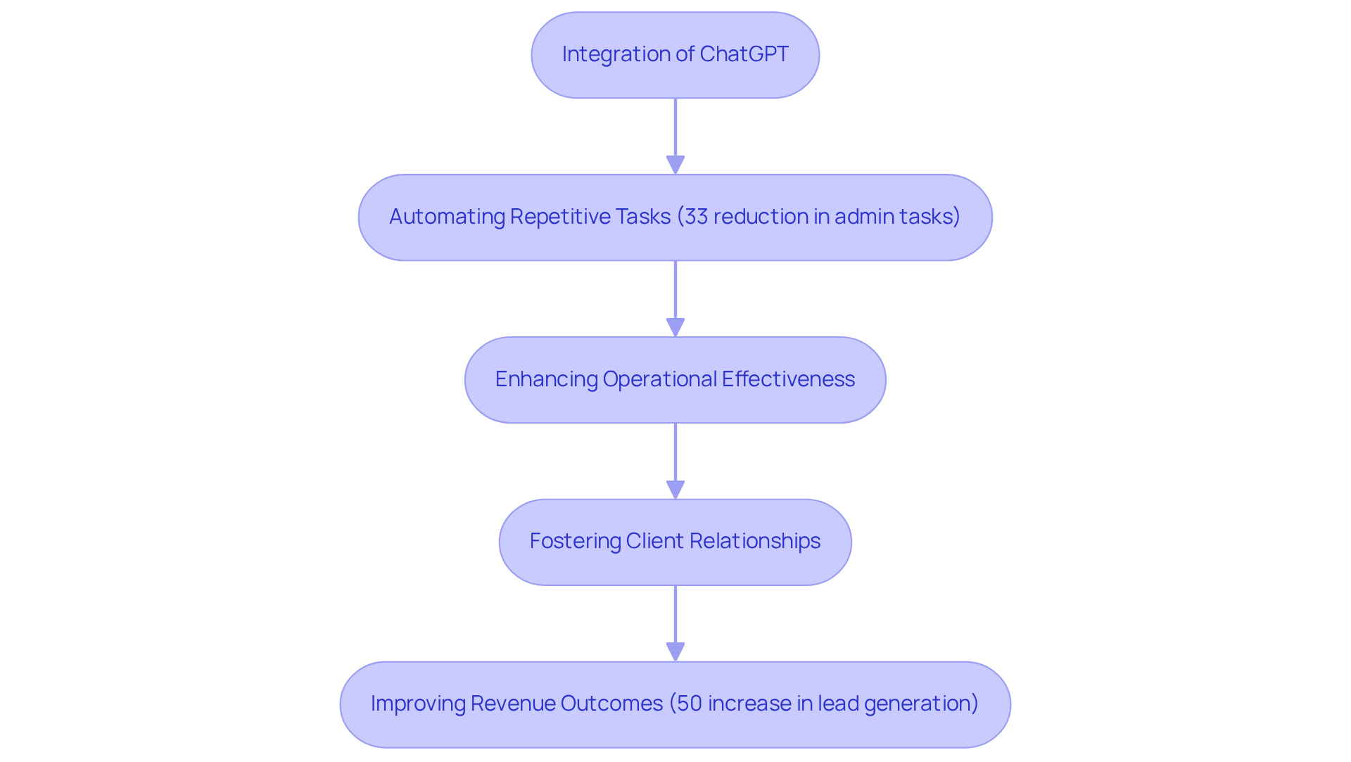 Follow the arrows to see how integrating ChatGPT changes the sales process. Each box shows a step or benefit, with statistics highlighting the impact of these changes.