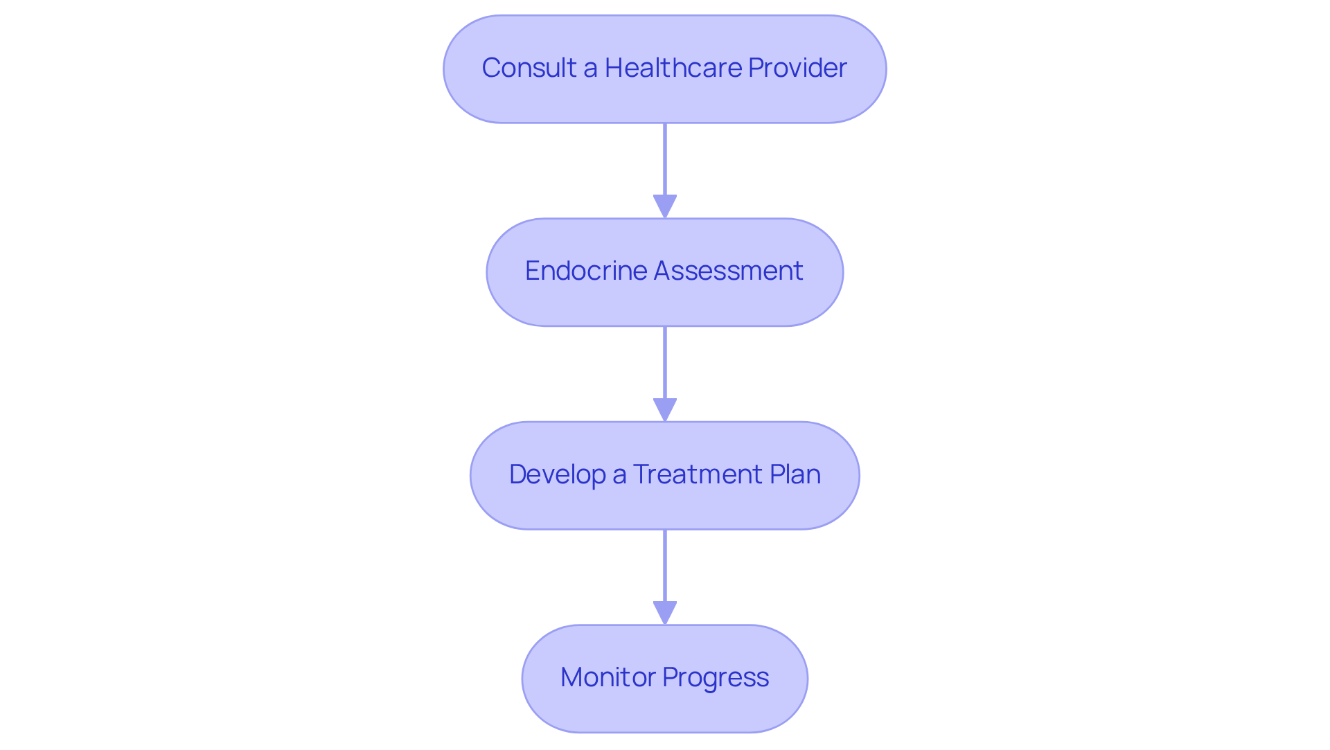 Each box represents a step in the process of starting BHRT. Follow the arrows to see how each step connects to the next, guiding you through the journey to better health. Each box represents a step in the process of starting BHRT. Follow the arrows to see how each step connects to the next, guiding you through the journey to better health.