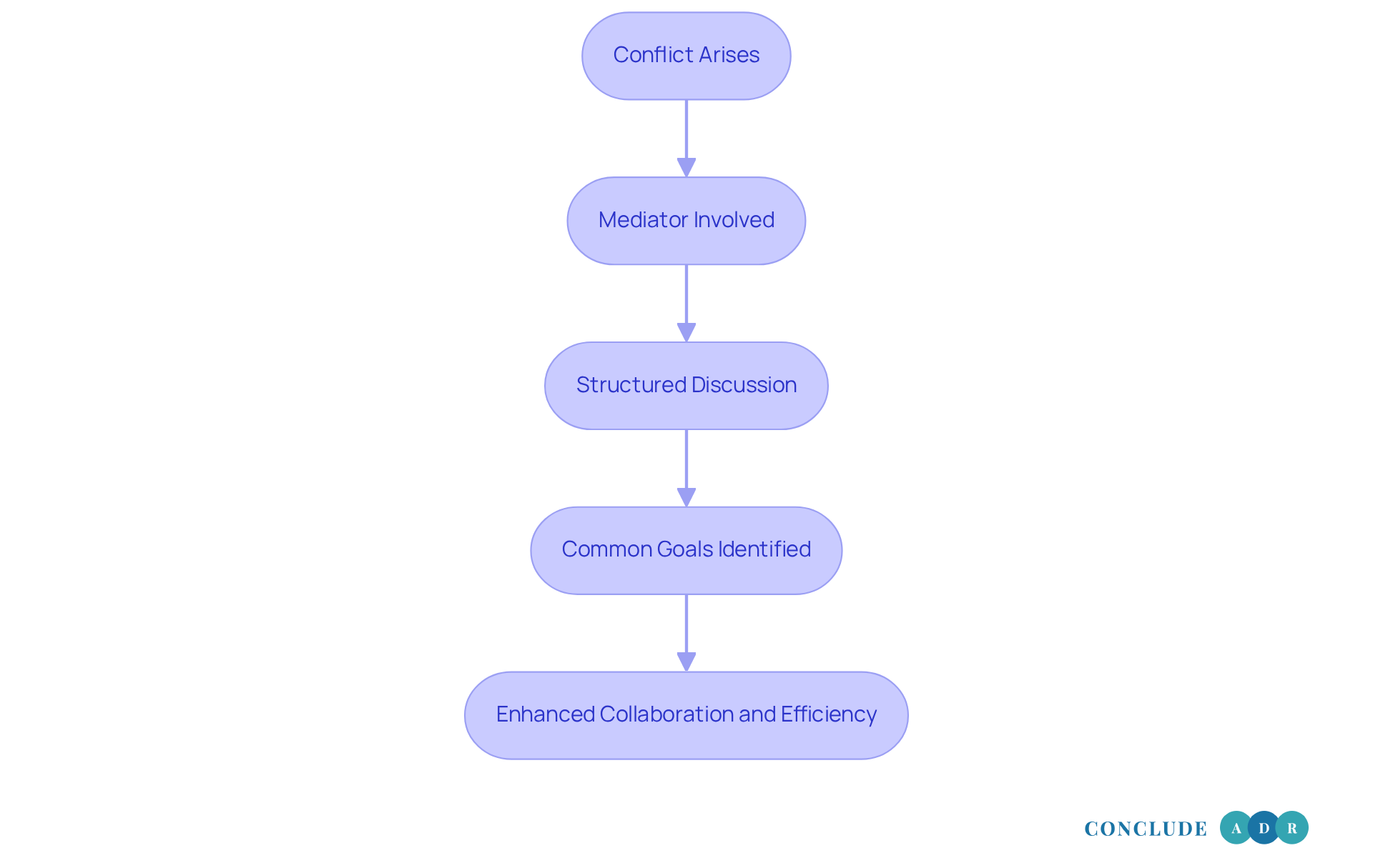 This flowchart shows how a conflict starts and the steps taken to resolve it. Each box represents a stage in the process, leading to a more harmonious and efficient workplace.
