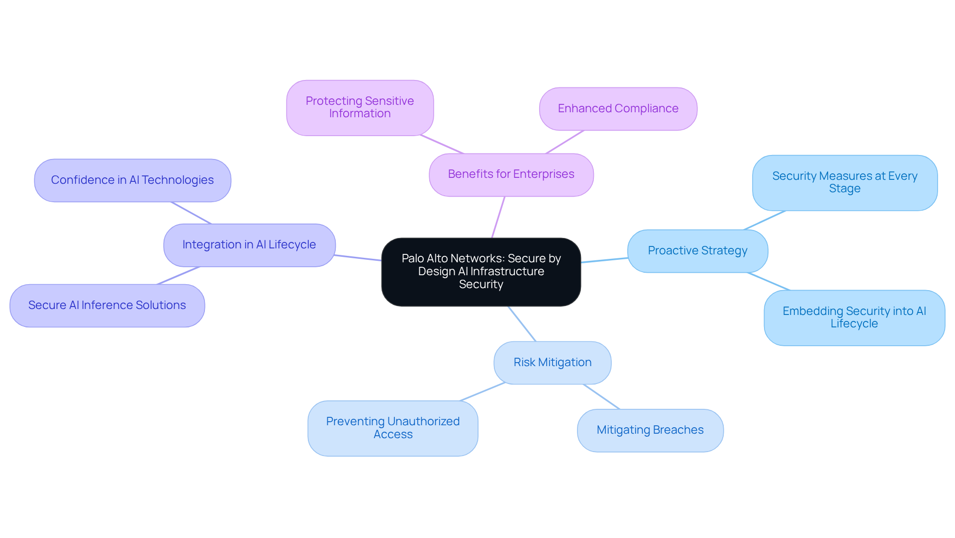 The central node represents the main security approach, while the branches illustrate different aspects of how security is integrated into AI development and its benefits for organizations.
