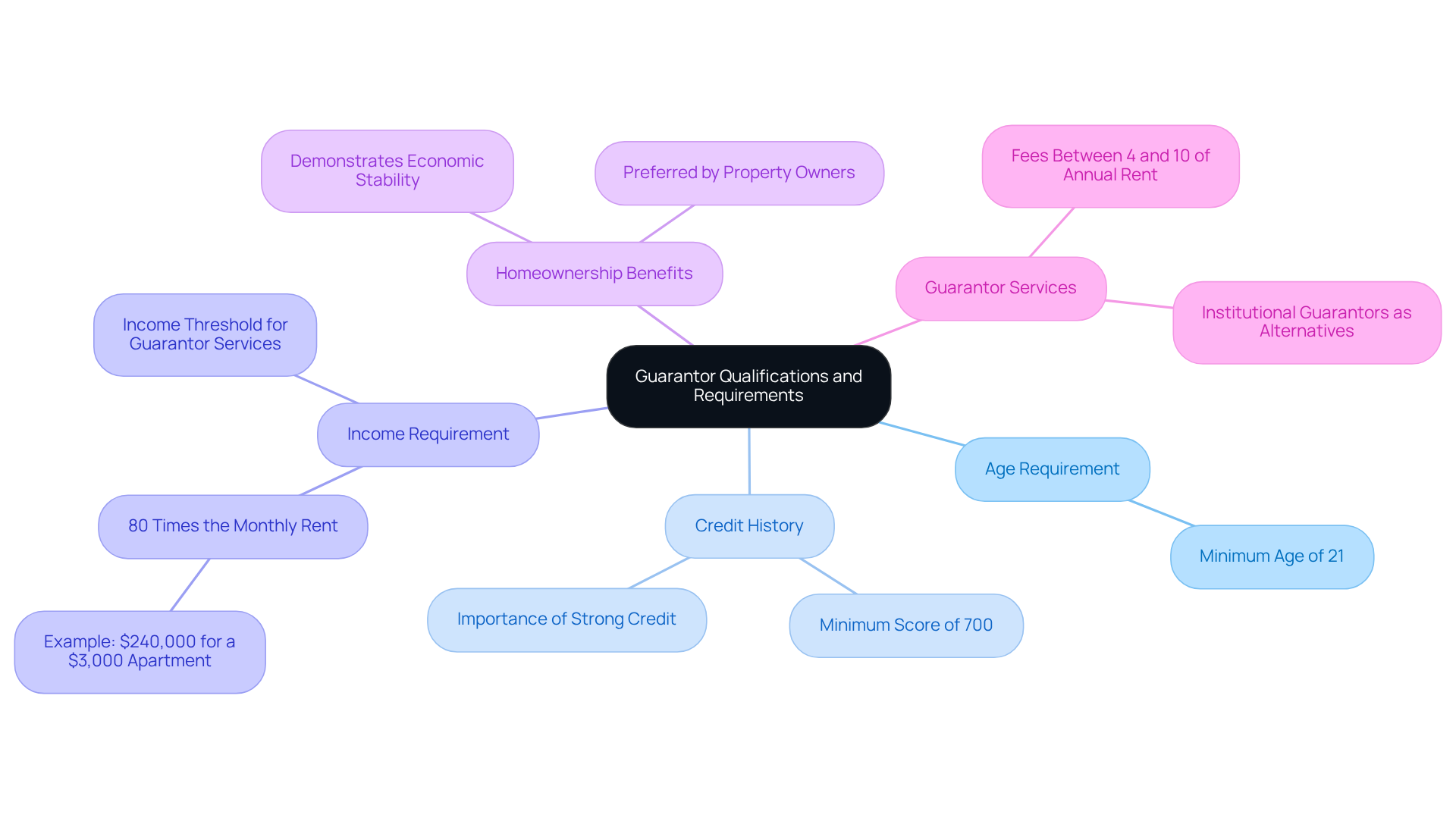 The central node represents the main topic of guarantor qualifications. Each branch shows a different requirement, and the sub-branches provide specific details or examples related to those requirements. This structure helps you see how each qualification connects to the overall criteria for being a guarantor.