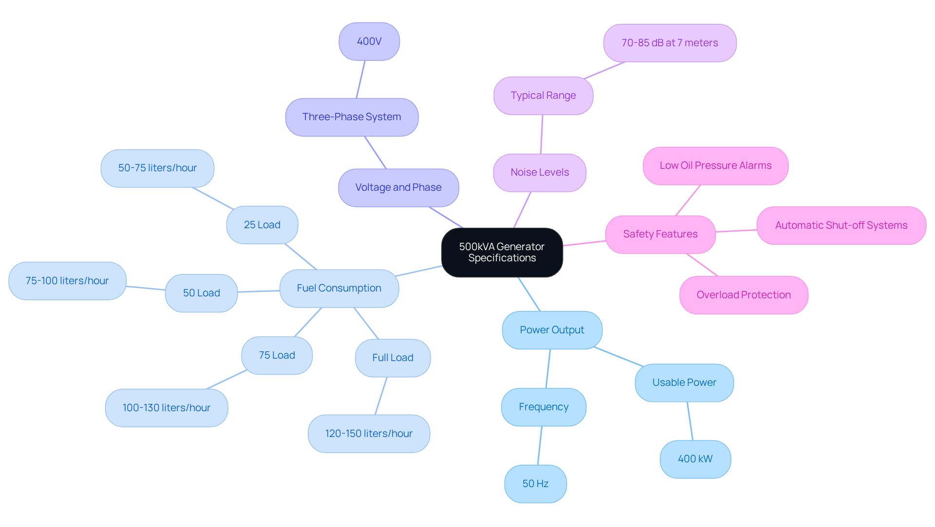 This mindmap starts with the main topic in the center and branches out to show different specifications of the 500kVA generator. Each branch represents a key feature, and the sub-branches provide important details. This layout helps you see how each specification contributes to understanding the generator's capabilities.