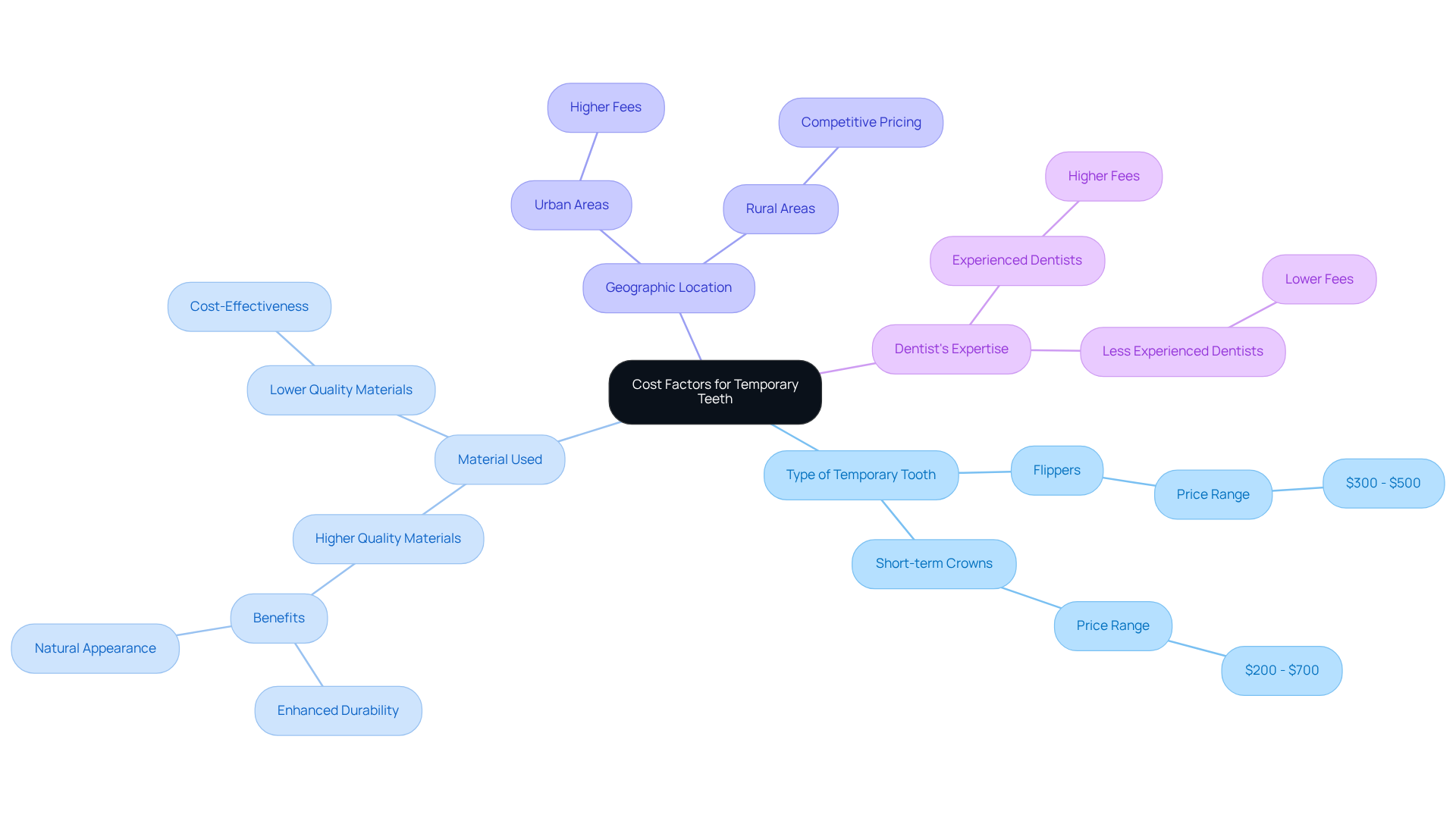The center shows the main topic, and the branches represent different factors that influence costs. Each sub-branch provides more details about how these factors affect pricing.